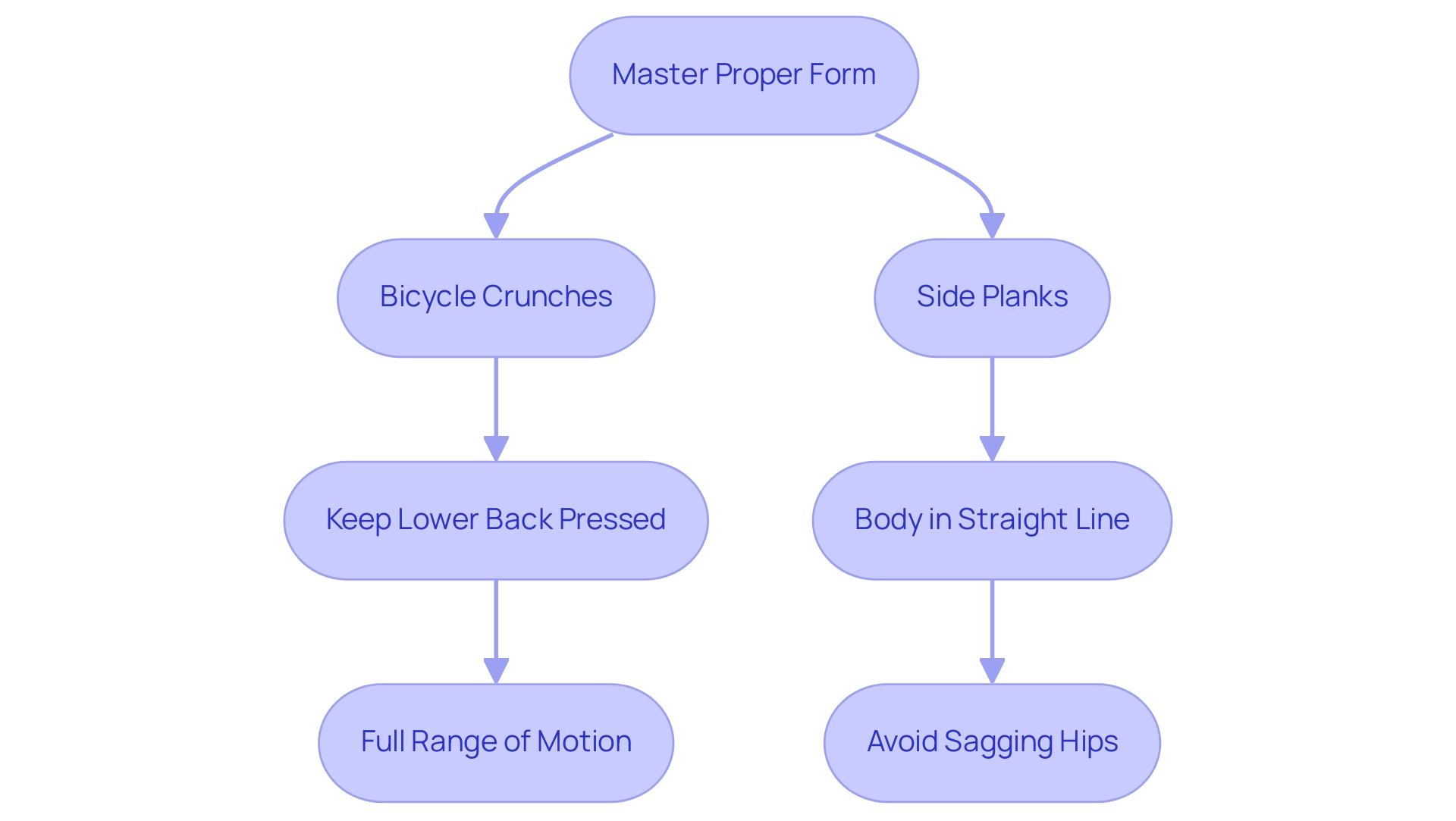 Each box represents a step in the oblique training process, with arrows indicating the flow and relationships between steps.