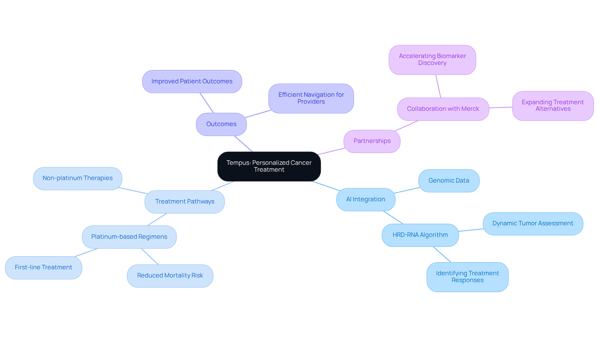 The center represents Tempus's approach, with branches showing how AI, treatment types, and partnerships contribute to personalized cancer care. Follow the branches to explore each component and its significance.