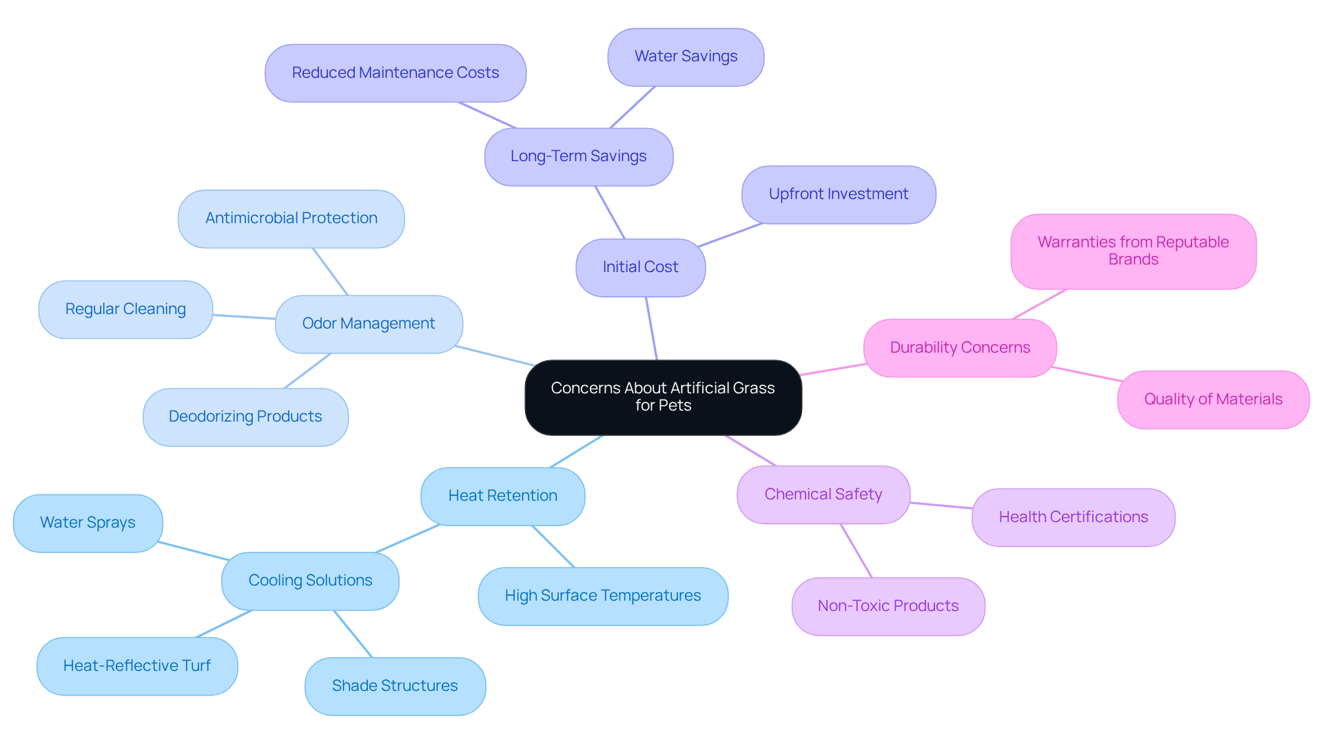 The center represents the main topic, and each branch shows a specific concern. Follow the branches to see the details and solutions related to each concern.