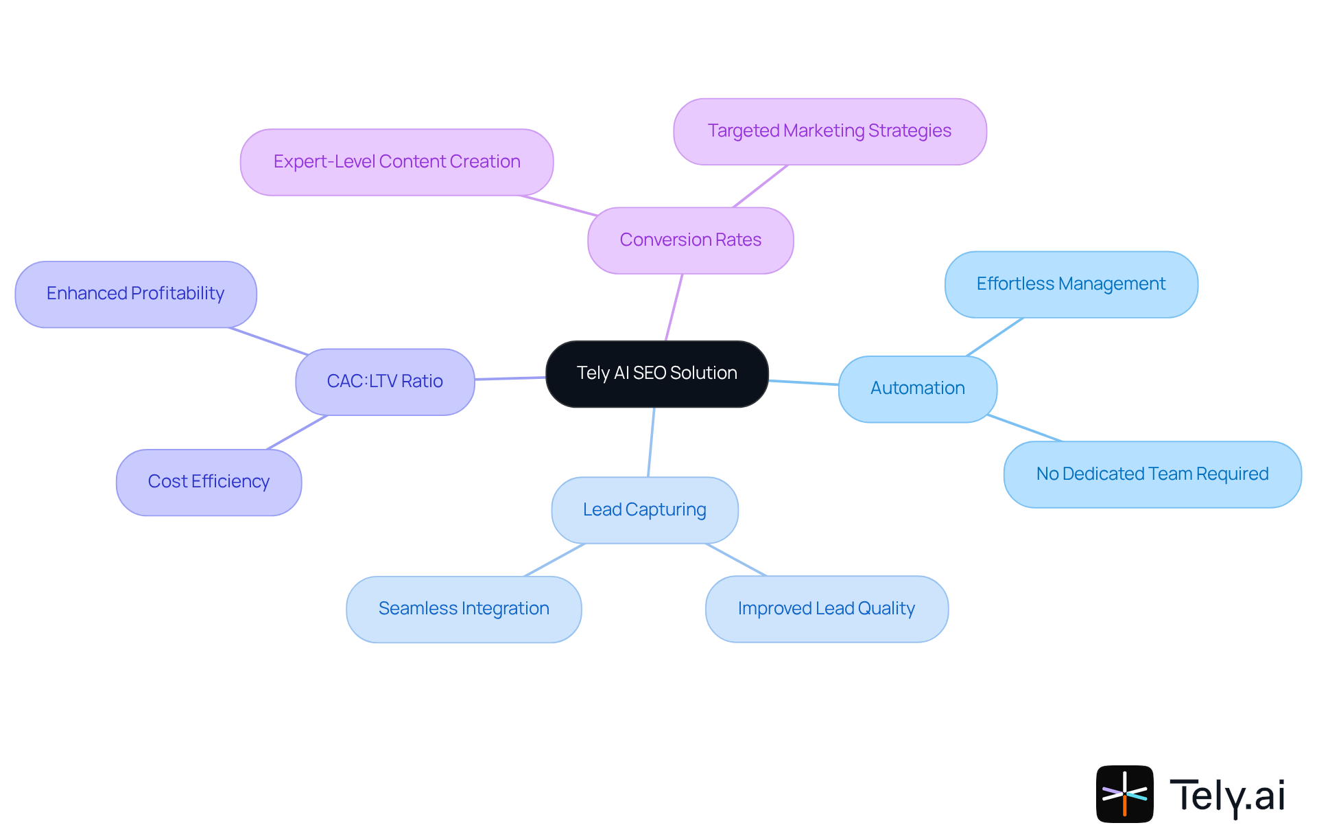 The central node represents the SEO solution, with branches showing its main features and benefits. Each branch highlights how Tely AI helps businesses enhance their operations and revenue. The central node represents the SEO solution, with branches showing its main features and benefits. Each branch highlights how Tely AI helps businesses enhance their operations and revenue.