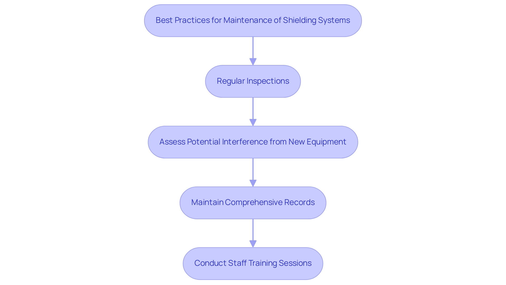 Each box represents a step in the maintenance process, and arrows indicate the sequence of actions to be taken.