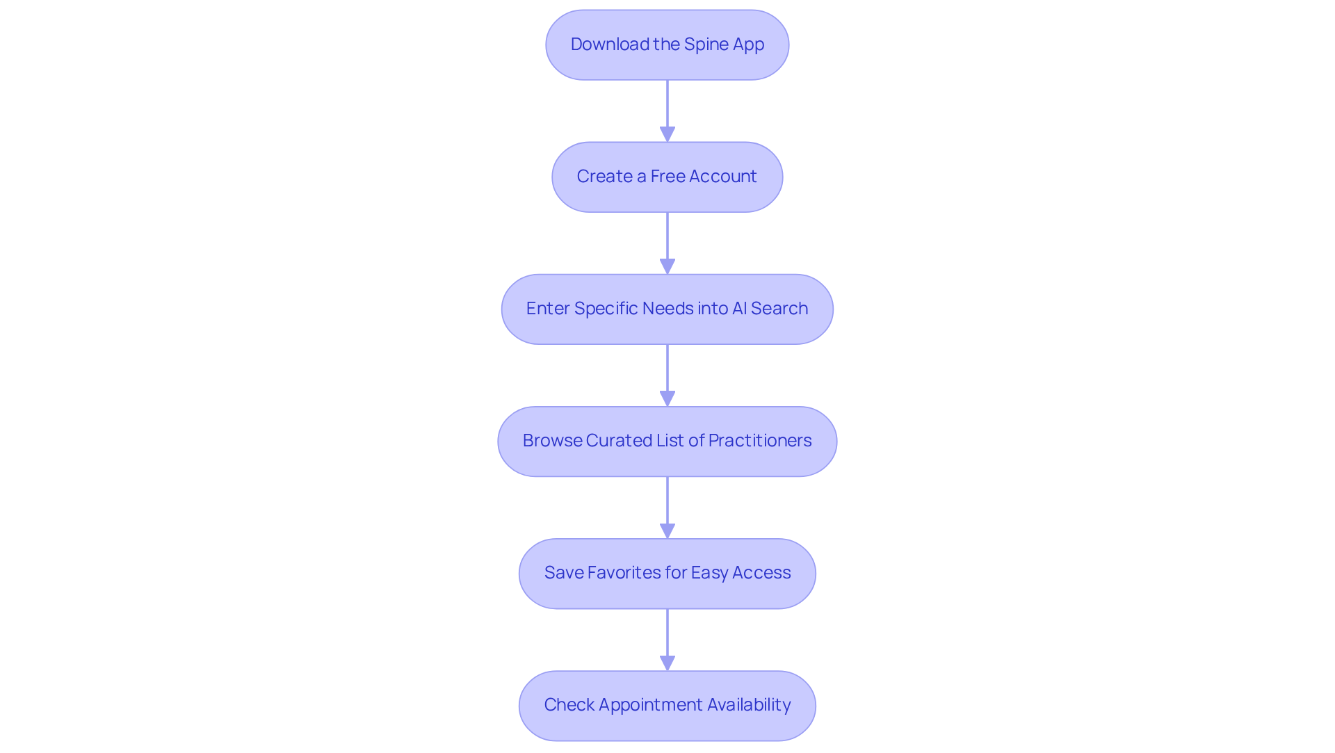 Follow the boxes from top to bottom to see how to use the Spine App. Each step guides you through the process of finding the right healer for your needs.