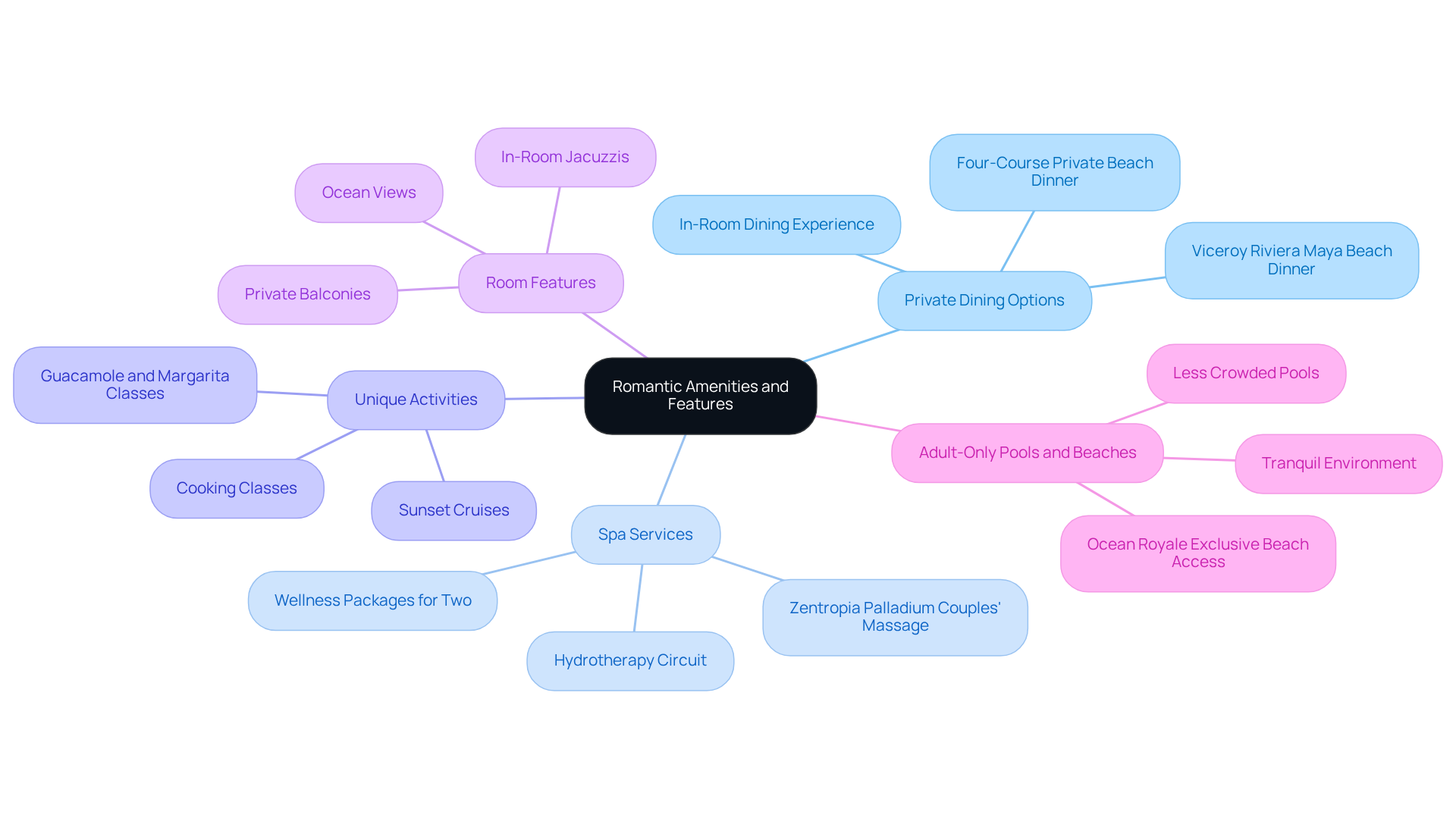 Start at the center with the main theme of romantic amenities, then follow the branches to explore different categories and their specific offerings. Each branch represents a unique feature that can enhance your romantic getaway.
