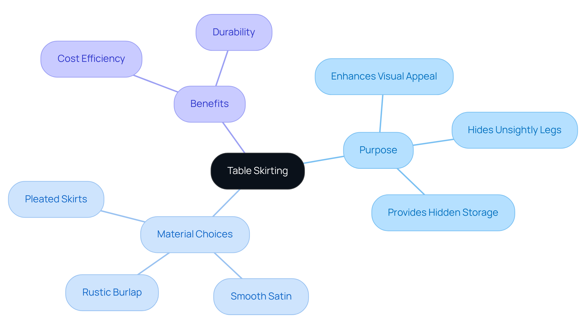 Start at the center with the main idea of table skirting, then explore its purposes, material options, and benefits through the branches. Each branch represents a key aspect that contributes to the overall understanding of table skirting. Start at the center with the main idea of table skirting, then explore its purposes, material options, and benefits through the branches. Each branch represents a key aspect that contributes to the overall understanding of table skirting.