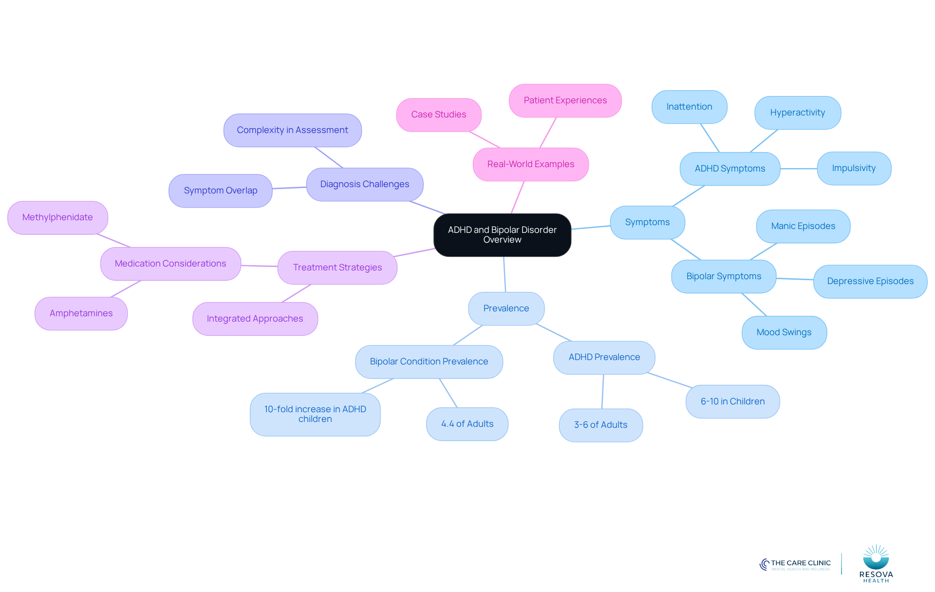 The central node represents the overview of both conditions. Each branch explores different aspects, such as symptoms and treatment, helping you understand how they relate and differ.