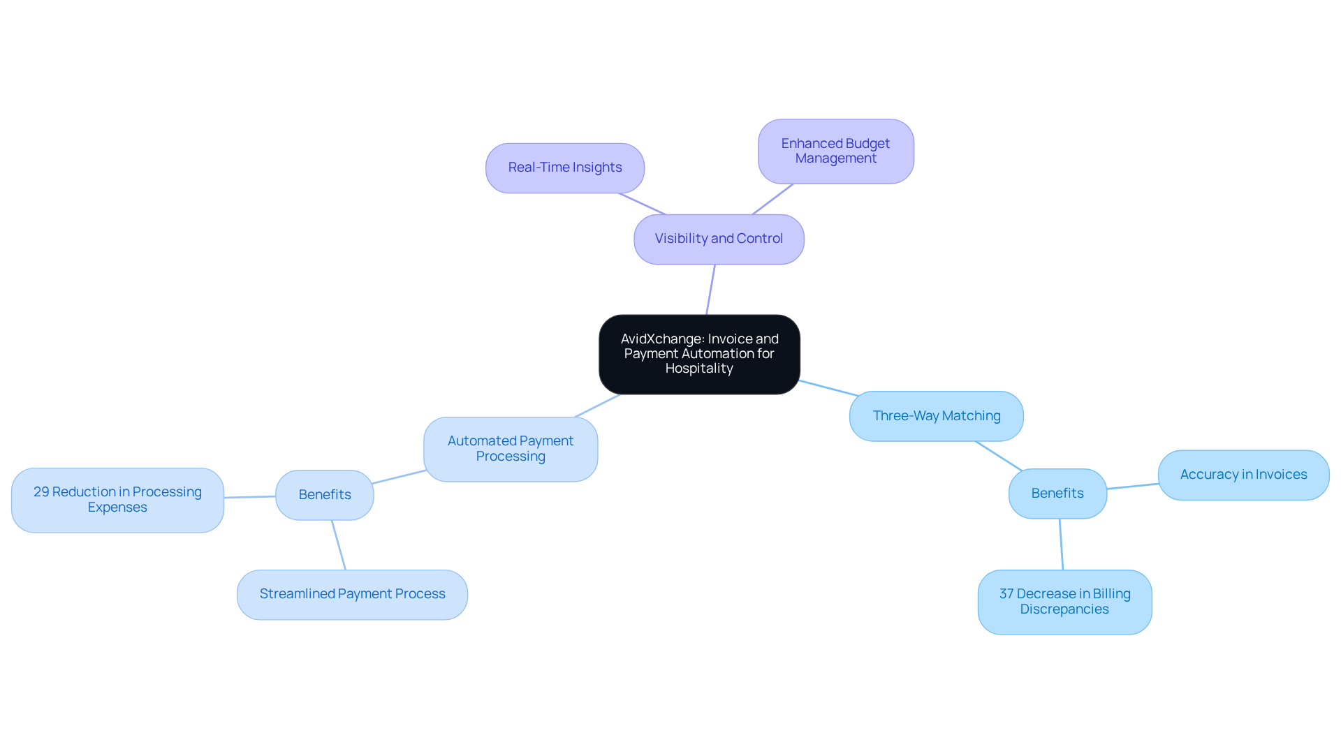 The central node represents AvidXchange's automation solutions, while the branches show key components and their benefits. Each color-coded branch helps you easily identify different aspects of the solution.