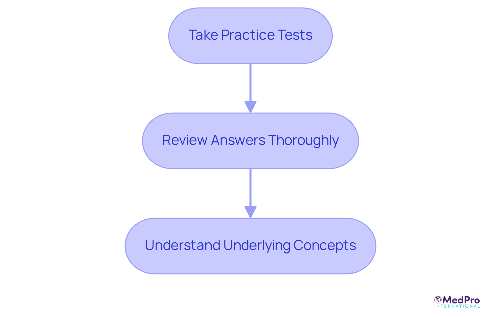 Each box represents a step in the process of using practice exams to enhance your skills. Follow the arrows to see how each step builds on the previous one, leading to greater confidence in healthcare staffing. Each box represents a step in the process of using practice exams to enhance your skills. Follow the arrows to see how each step builds on the previous one, leading to greater confidence in healthcare staffing.