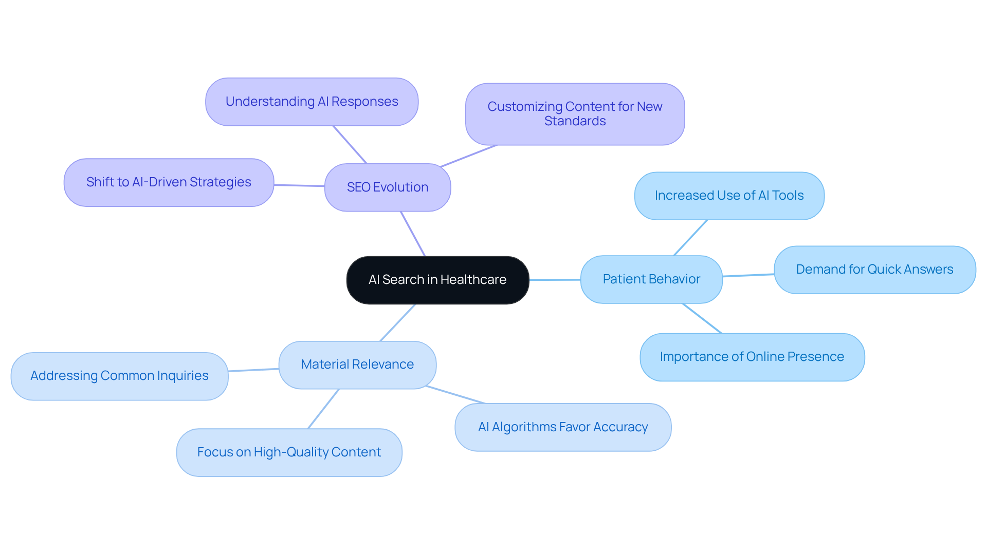 Start at the center with the main topic of AI search, then follow the branches to explore how patient behavior, content relevance, and SEO are all interconnected in this evolving field.