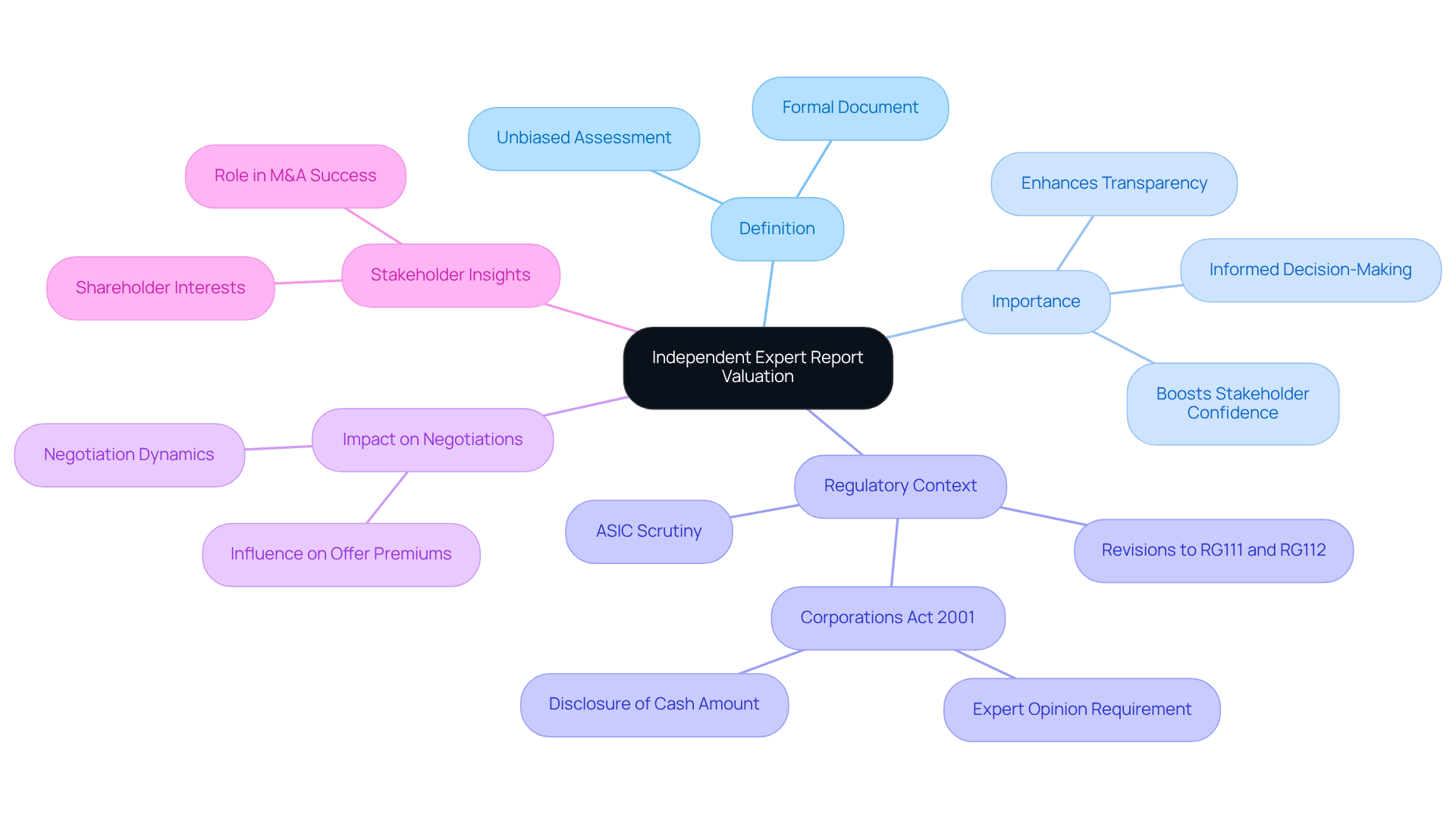 This mindmap starts with the main concept of Independent Expert Report Valuation at the center. Each branch represents a different aspect of IERs, helping you see how they relate to one another and their overall importance in corporate finance. This mindmap starts with the main concept of Independent Expert Report Valuation at the center. Each branch represents a different aspect of IERs, helping you see how they relate to one another and their overall importance in corporate finance.
