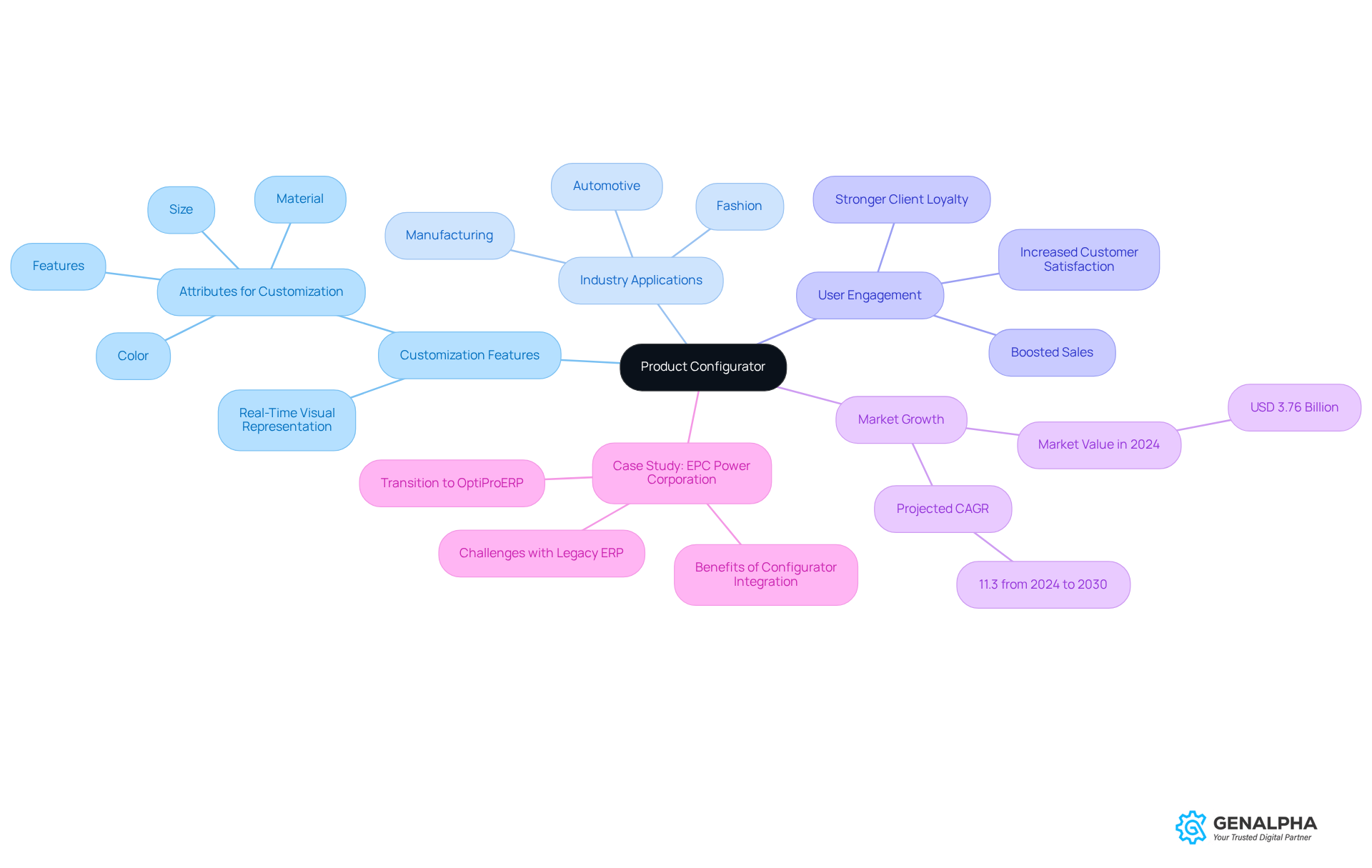 The center represents the main topic of product configurators. Each branch shows a different aspect of configurators, helping you understand how they work and their importance in various industries.