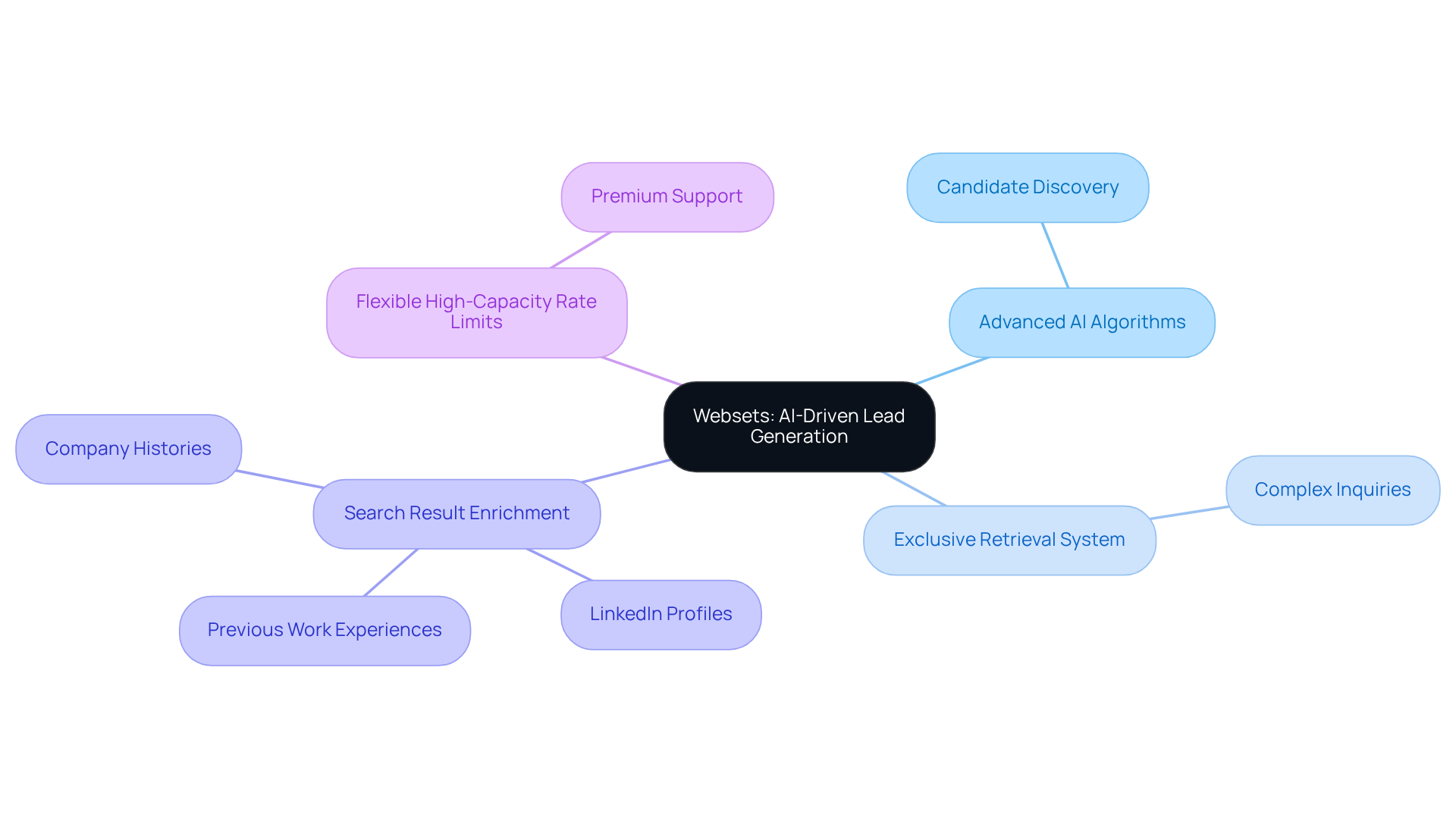 The central node represents the Websets platform, and each branch showcases a key feature. Explore how these features work together to enhance the lead generation process for venture capital teams. The central node represents the Websets platform, and each branch showcases a key feature. Explore how these features work together to enhance the lead generation process for venture capital teams.