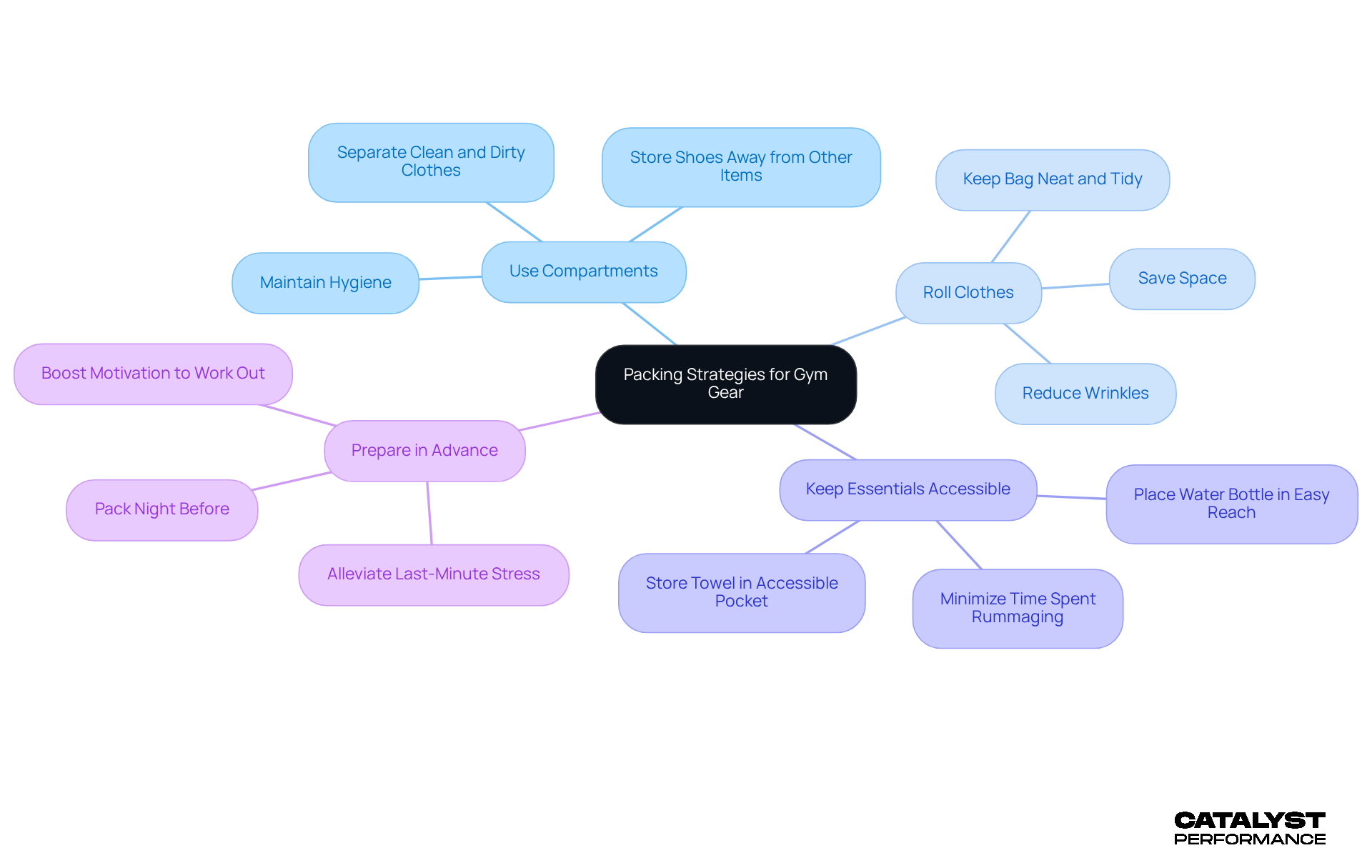 The center represents the main idea of packing strategies, while the branches show different tips to help you stay organized. Each color-coded branch highlights a specific strategy, making it easy to follow and understand how to pack efficiently.