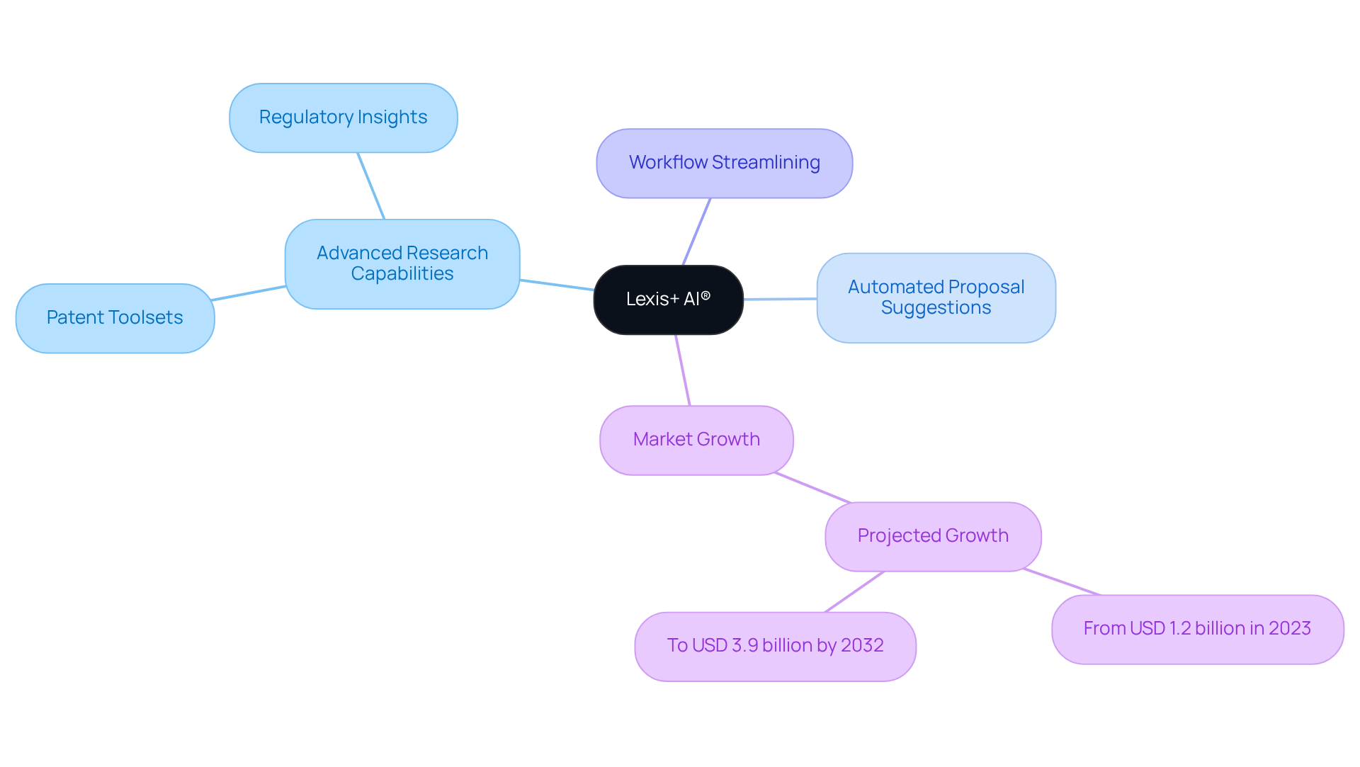 The central node represents Lexis+ AI®, with branches showing its key features and benefits. Each color-coded branch helps you see how different aspects connect and contribute to the overall value of the tool.