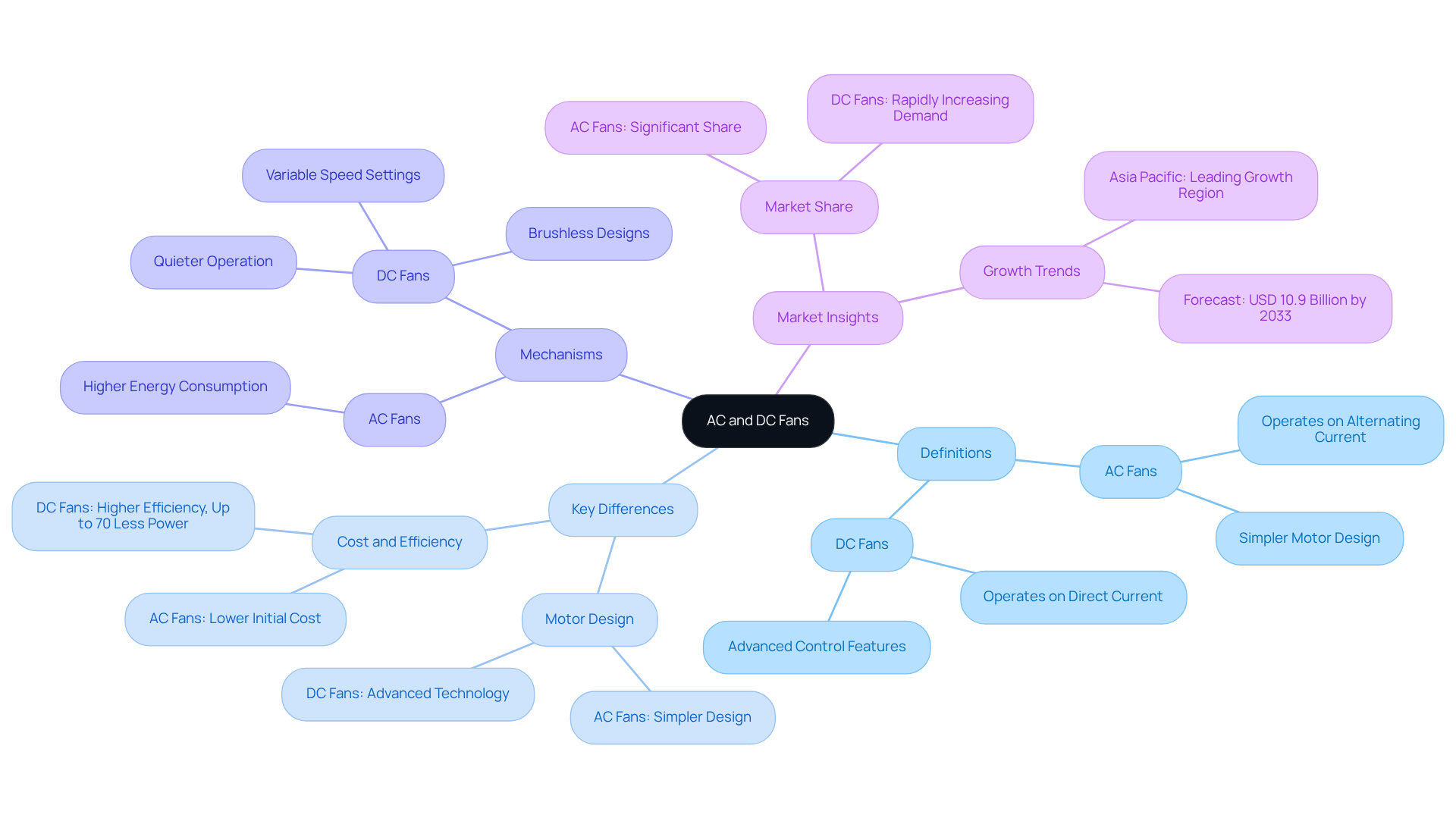 This mindmap outlines the key concepts related to AC and DC fans. Each branch explores definitions, differences, mechanisms, and market insights, helping you understand how these fans operate and their relevance in today's market.