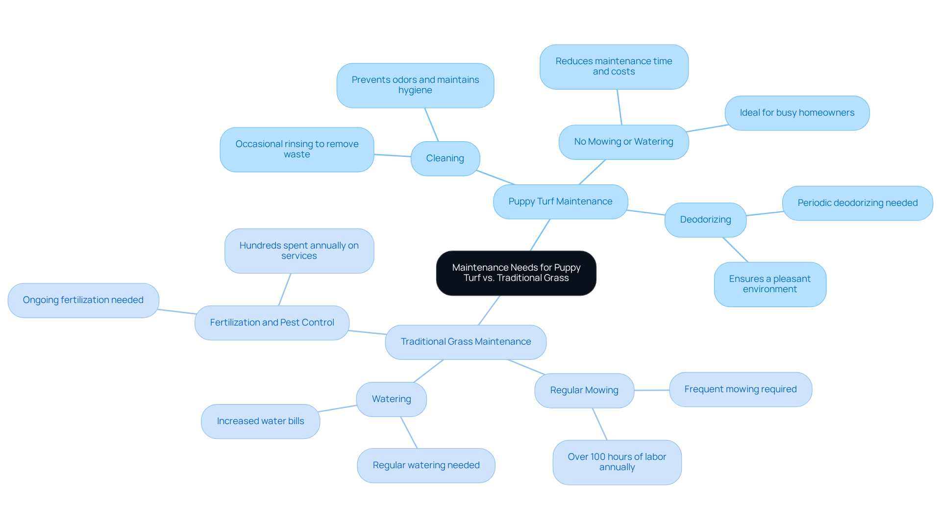 The central node represents the overall topic, while the branches show the maintenance needs for each type of grass. Each sub-branch details specific tasks, helping you see at a glance what is required for puppy turf versus traditional grass. The central node represents the overall topic, while the branches show the maintenance needs for each type of grass. Each sub-branch details specific tasks, helping you see at a glance what is required for puppy turf versus traditional grass.