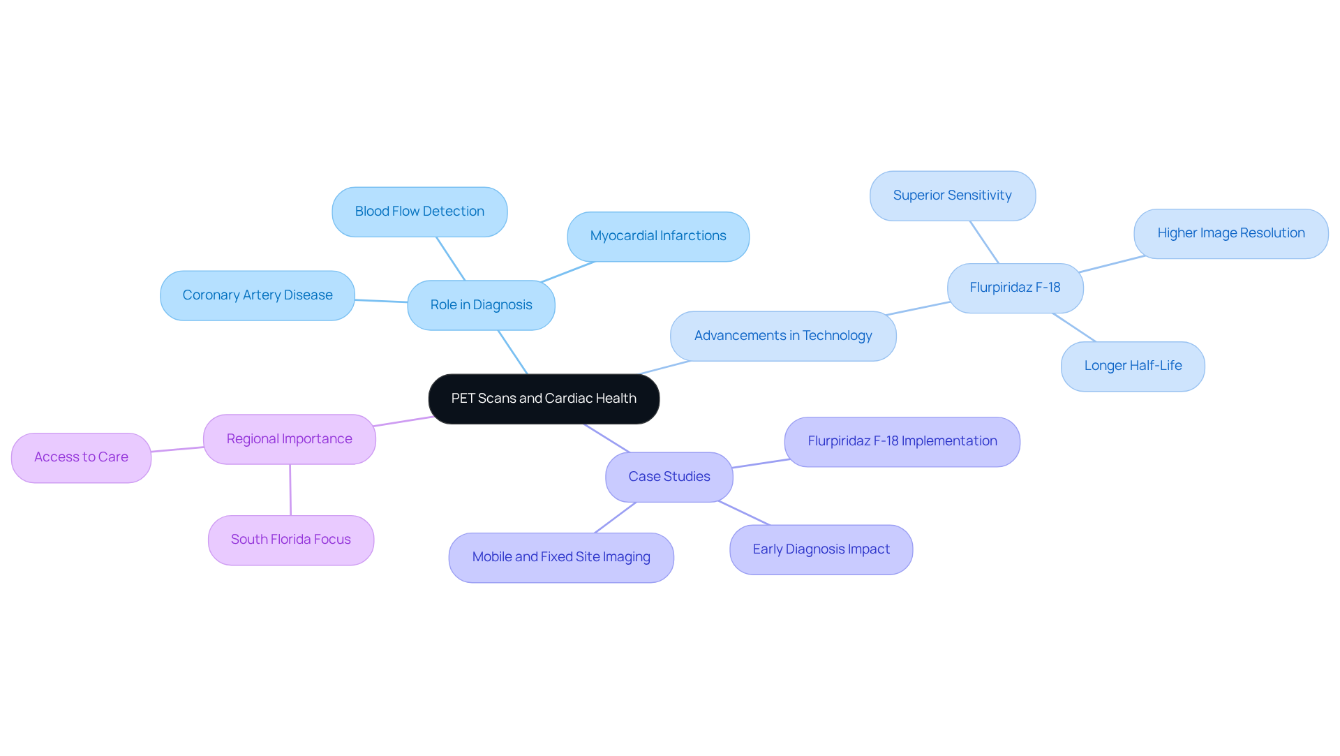 This mindmap illustrates how PET scans are crucial for heart health. Start at the center with the main topic, then explore the branches to see how they relate to diagnosis, advancements, and their importance in specific regions. Each branch represents a different aspect of PET scans, helping you understand their comprehensive role in cardiac care.