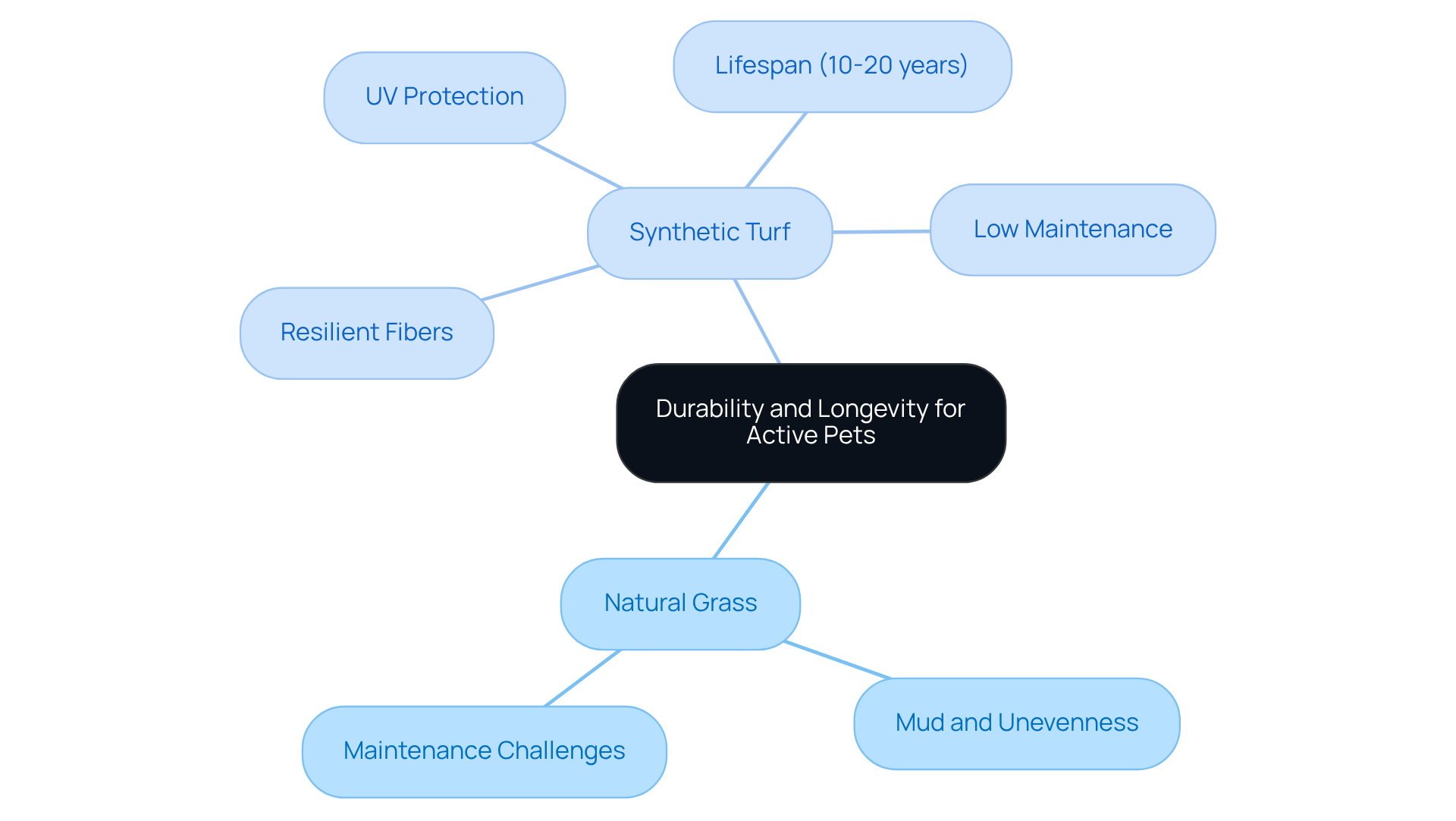 This mindmap shows the key differences between natural grass and synthetic turf for pet owners. Each branch highlights important factors like durability, maintenance, and lifespan, helping you understand why synthetic turf might be the better choice for active pets.