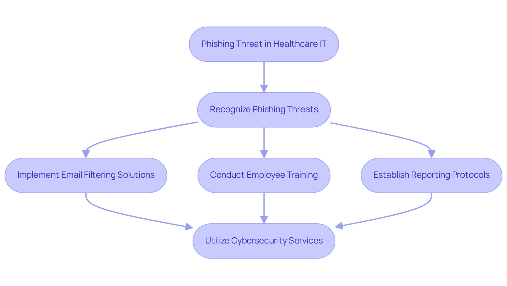 Follow the arrows to see the steps healthcare IT directors can take to protect against phishing attacks. Each box represents an important action to enhance security and safeguard patient information.