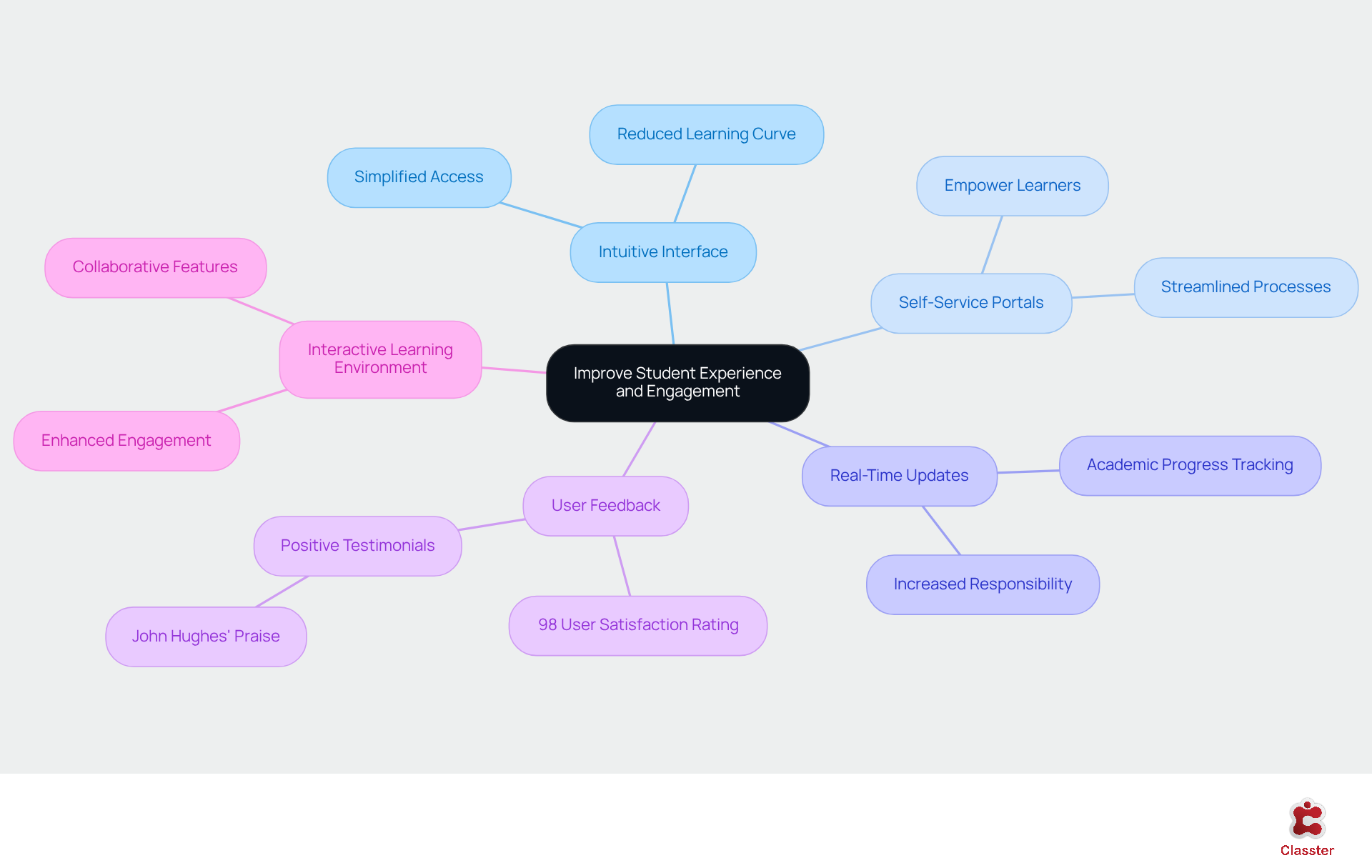 Start at the center with the main goal of improving student experience, then explore each branch to see how different features contribute to this goal. Each color represents a different aspect of the platform's benefits.