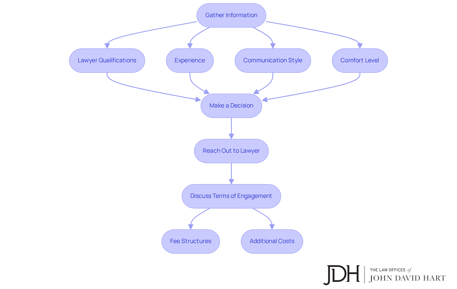 This flowchart guides you through the steps to choose your lawyer. Start at the top, considering qualifications and comfort, then make your decision, reach out, and discuss fees.