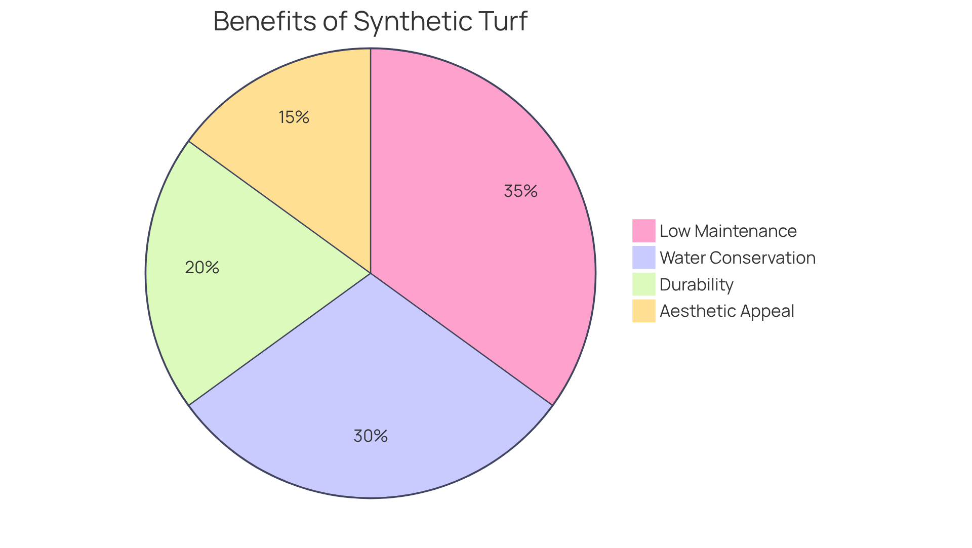 Each slice of the pie shows a key benefit of synthetic turf. The larger the slice, the more significant that benefit is in making synthetic turf a great choice for homeowners.