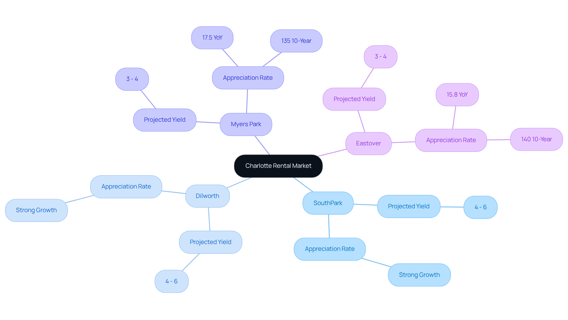 The central node represents the overall rental market in Charlotte, while each branch shows specific neighborhoods. The sub-branches detail the expected rental yields and appreciation rates, helping investors understand where to focus their efforts. The central node represents the overall rental market in Charlotte, while each branch shows specific neighborhoods. The sub-branches detail the expected rental yields and appreciation rates, helping investors understand where to focus their efforts.