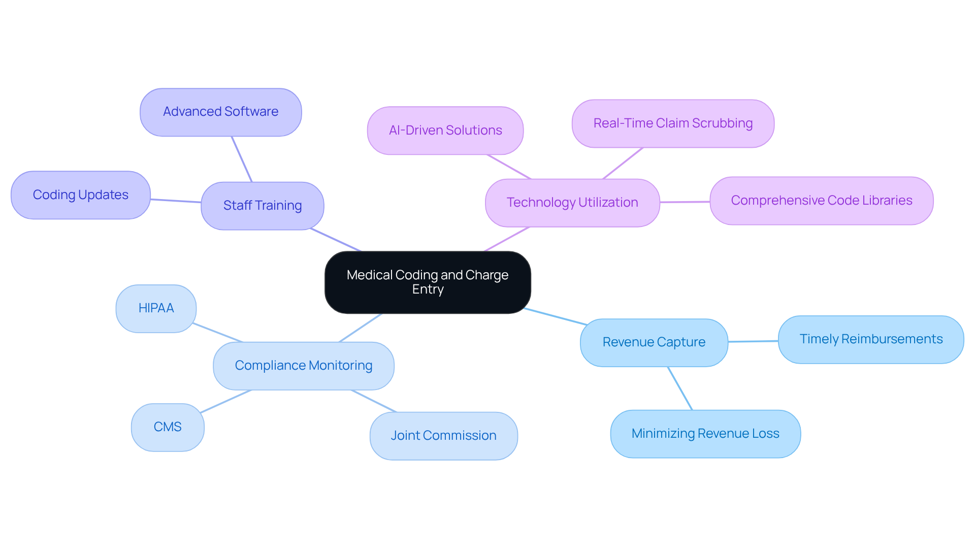 The central node represents the main topic, while the branches show related areas that contribute to effective revenue capture in healthcare. Each branch highlights important components that support accurate coding and compliance.
