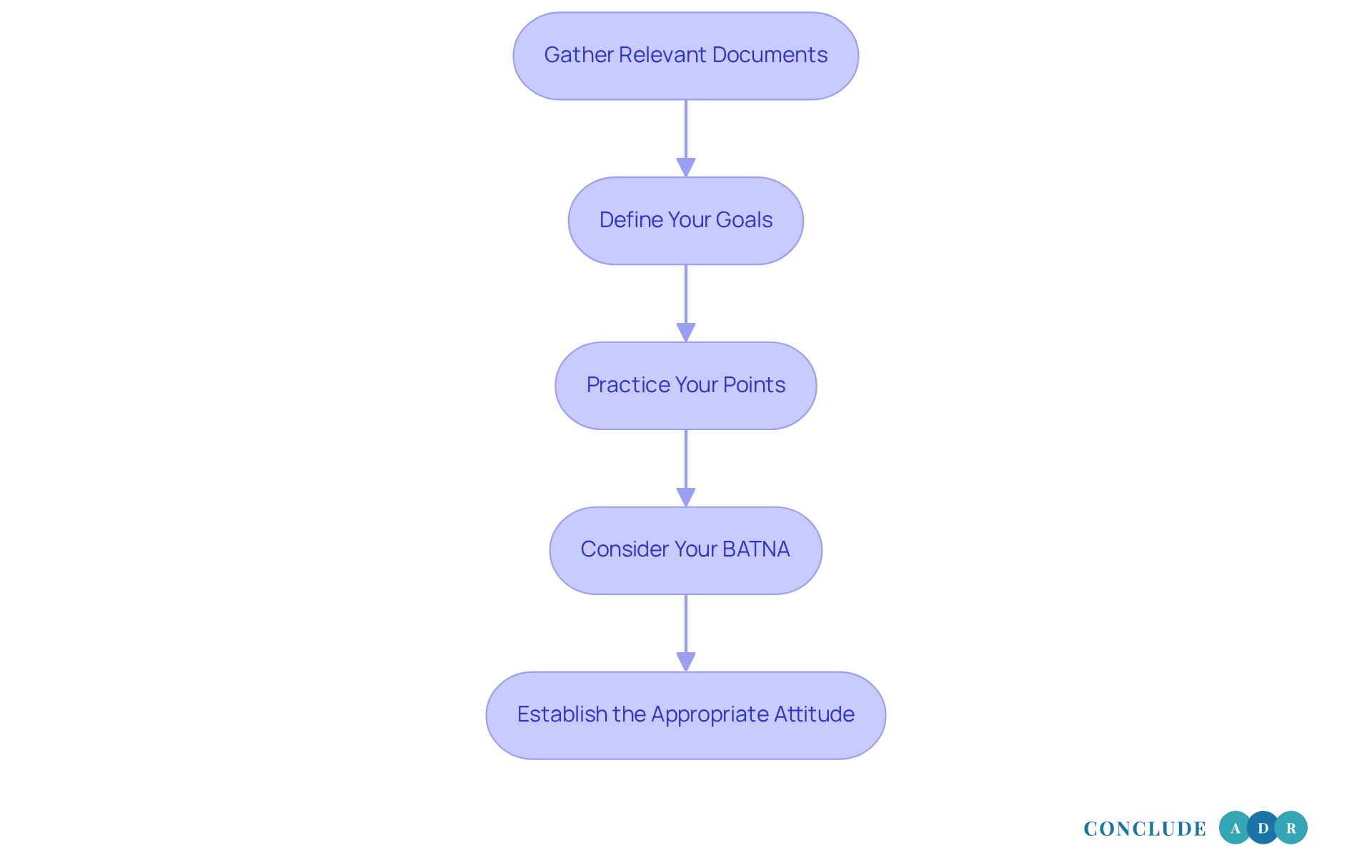 Each box represents a crucial step in preparing for mediation. Follow the arrows to see how each step builds on the previous one, guiding you toward a successful negotiation.