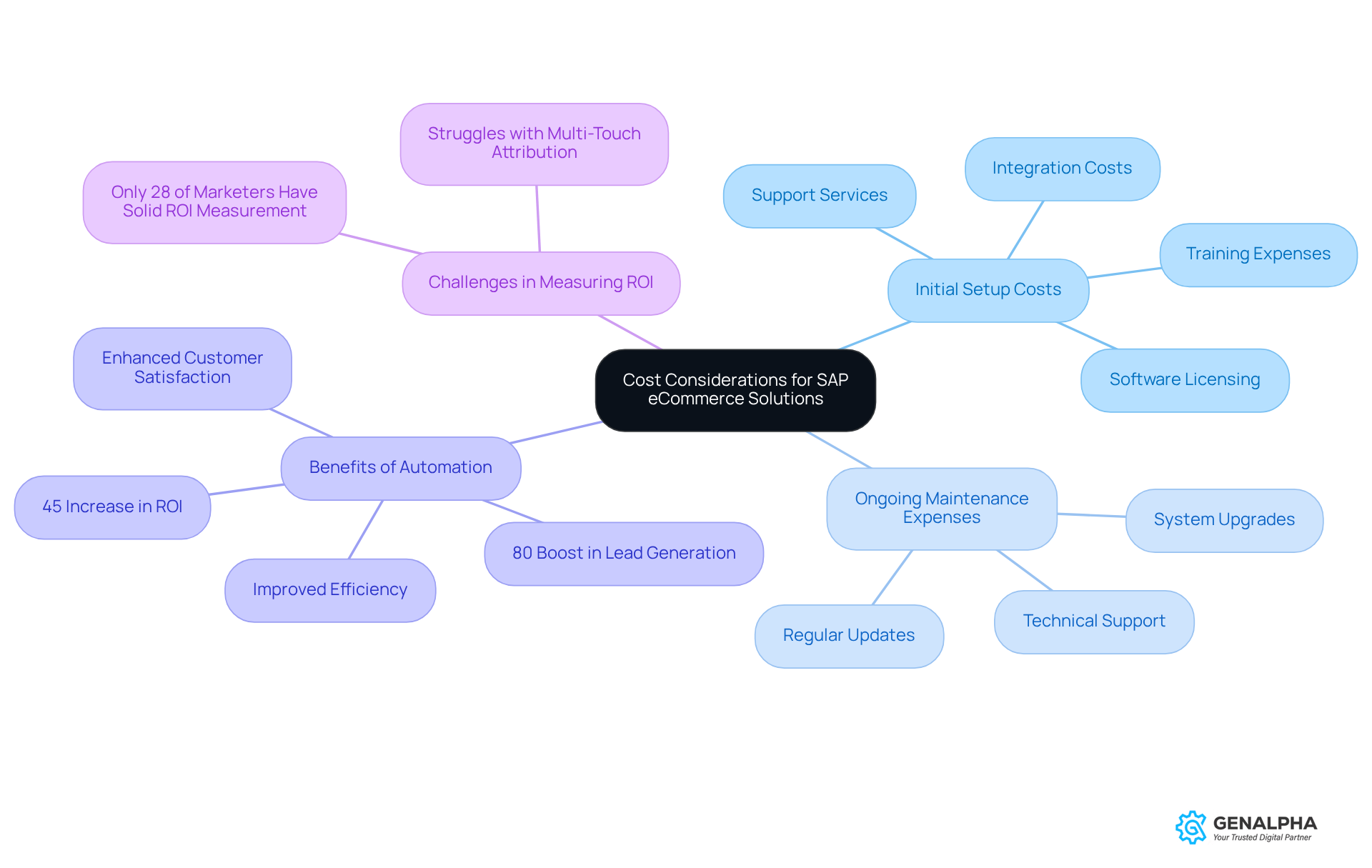 The central node represents the overall topic, while branches show key areas of focus. Each statistic highlights the potential benefits of automation, helping you see the bigger picture of costs versus gains.