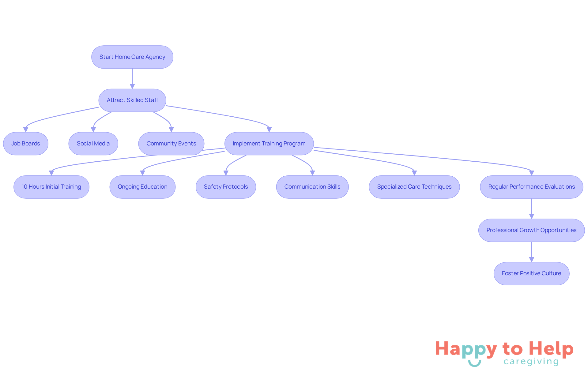 This flowchart outlines the steps to effectively recruit and train caregivers. Each box represents a key stage in the process, and the arrows show how they connect. Follow the flow to understand how to build a strong team and improve client care.