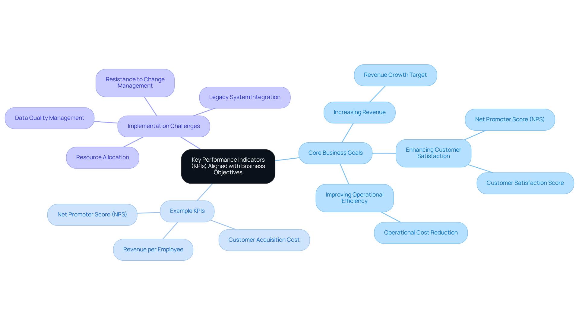 This mindmap starts with the central idea of KPIs and branches out to show core business goals, specific KPIs, and challenges in implementation. Each branch represents a key area, helping you see how everything connects and supports your organization's success.