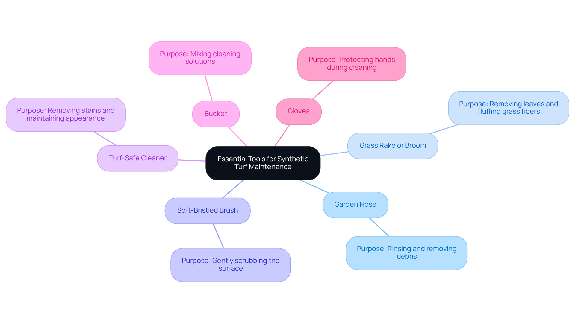 The central node represents the main topic, while each branch details a specific tool and its function. This layout helps you quickly understand what tools you need and why they're important for maintaining your turf. The central node represents the main topic, while each branch details a specific tool and its function. This layout helps you quickly understand what tools you need and why they're important for maintaining your turf.