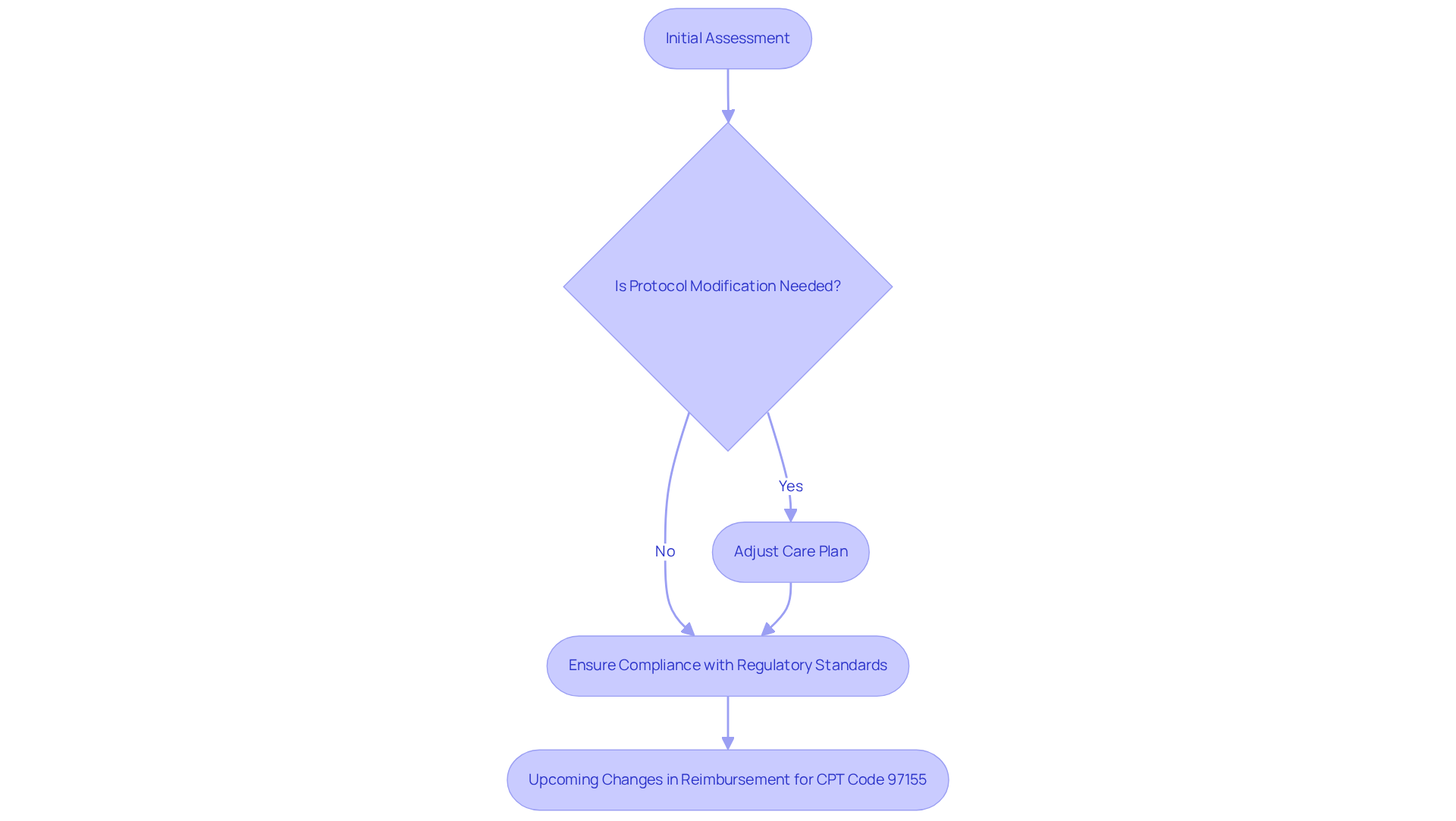 This flowchart outlines the steps in the adaptive behavior treatment process. Start with the initial assessment, decide if a protocol modification is needed, and follow through to ensure compliance with regulations. The side note highlights important upcoming changes in reimbursement.