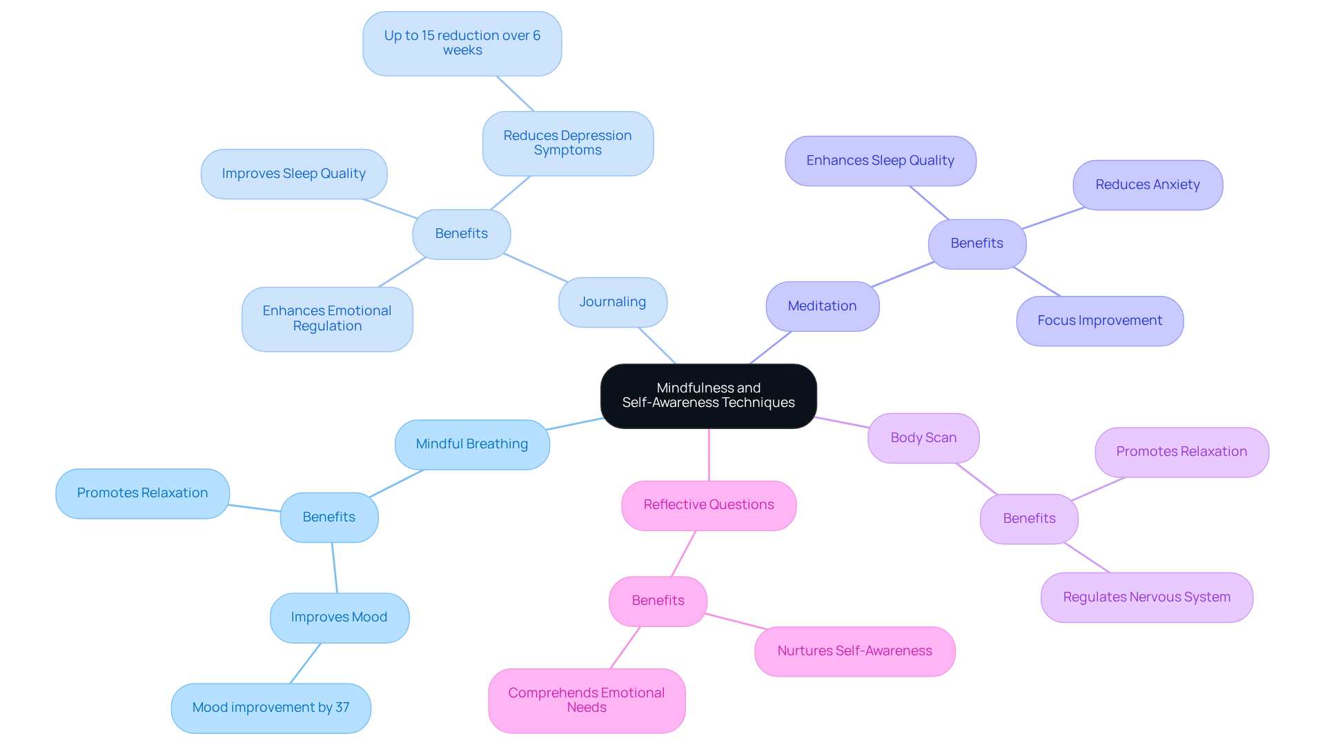 The central node represents the overall theme of mindfulness and self-awareness. Each branch shows a specific technique, with further details available under each technique explaining its benefits. The colors and layout are designed to promote a sense of calm and organization.
