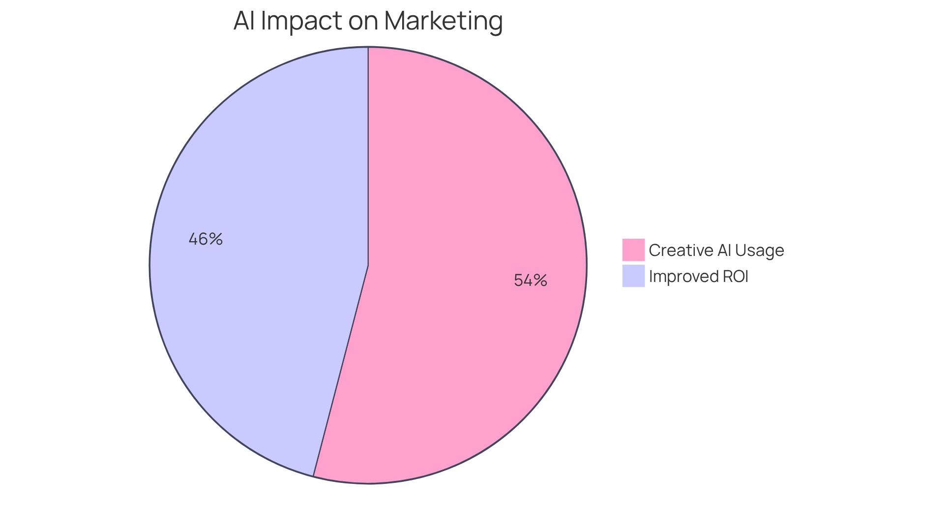 The blue slice shows the percentage of firms that have seen better marketing results thanks to AI, while the green slice indicates how many creative jobs are expected to use AI regularly by 2026. The bigger the slice, the more significant the impact!