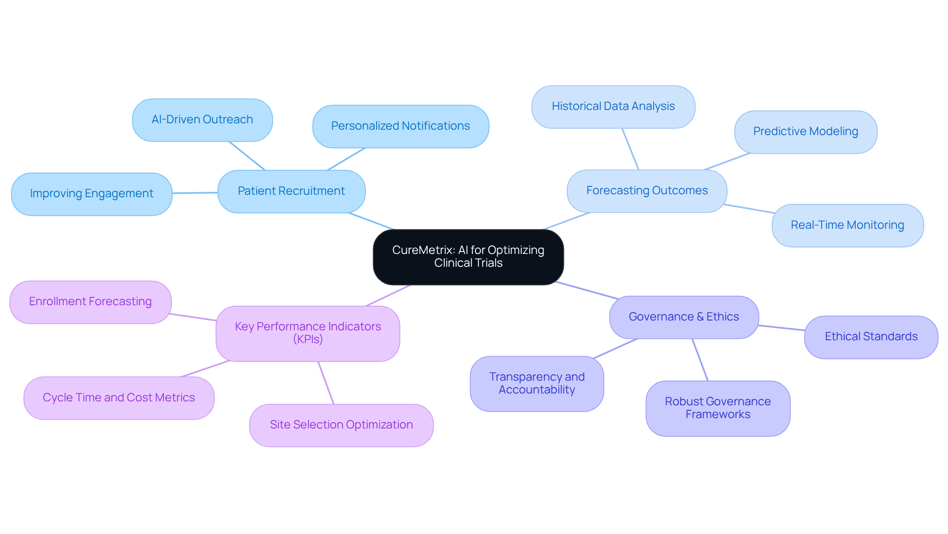The central node represents the main focus on AI in clinical trials, while the branches show different aspects of how AI is applied, making it easy to see the connections and importance of each area.