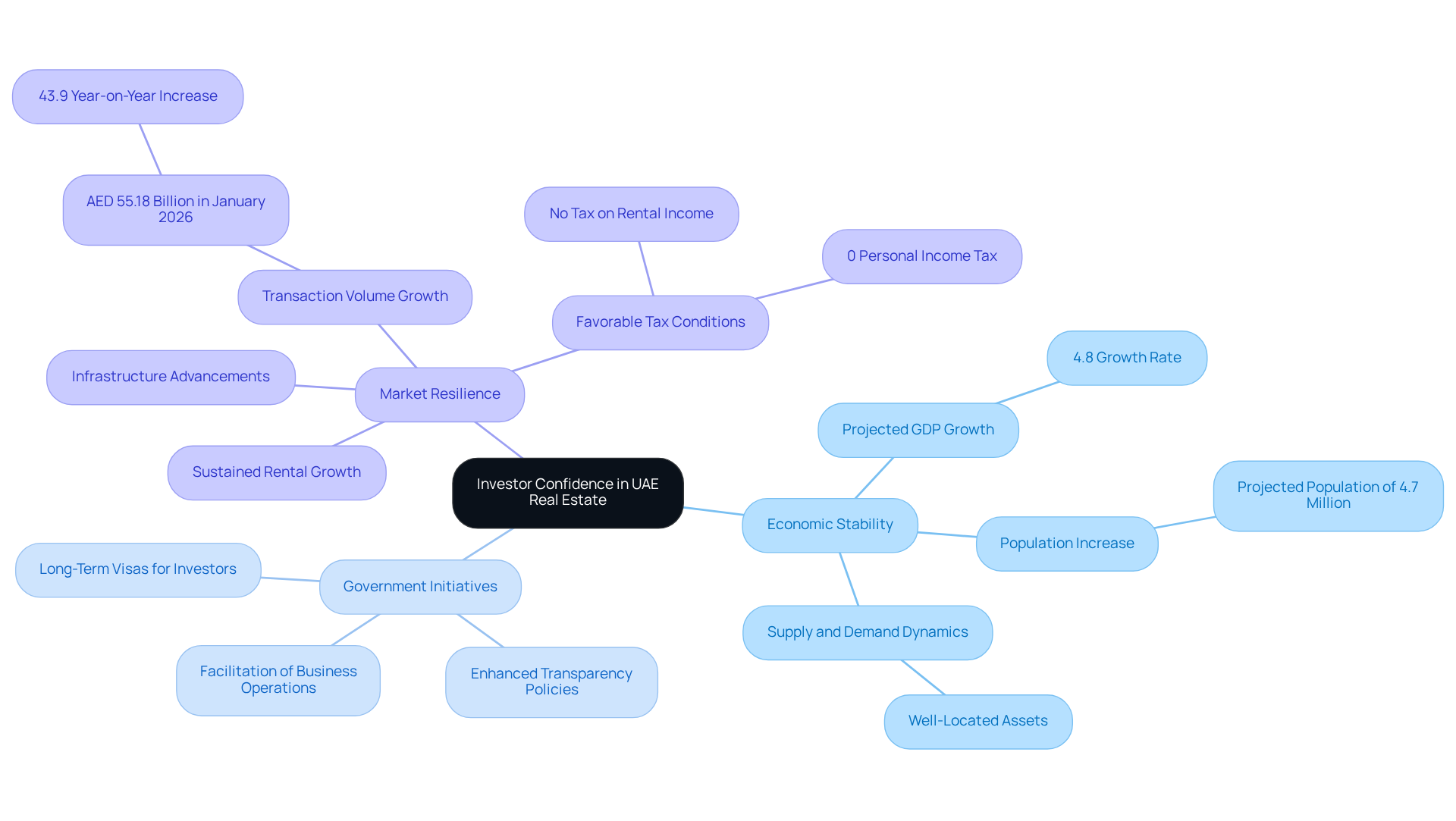 The central node represents the main topic of investor confidence, while the branches show the key factors influencing this confidence. Each sub-branch provides specific details that contribute to understanding the overall dynamics in the real estate market. The central node represents the main topic of investor confidence, while the branches show the key factors influencing this confidence. Each sub-branch provides specific details that contribute to understanding the overall dynamics in the real estate market.