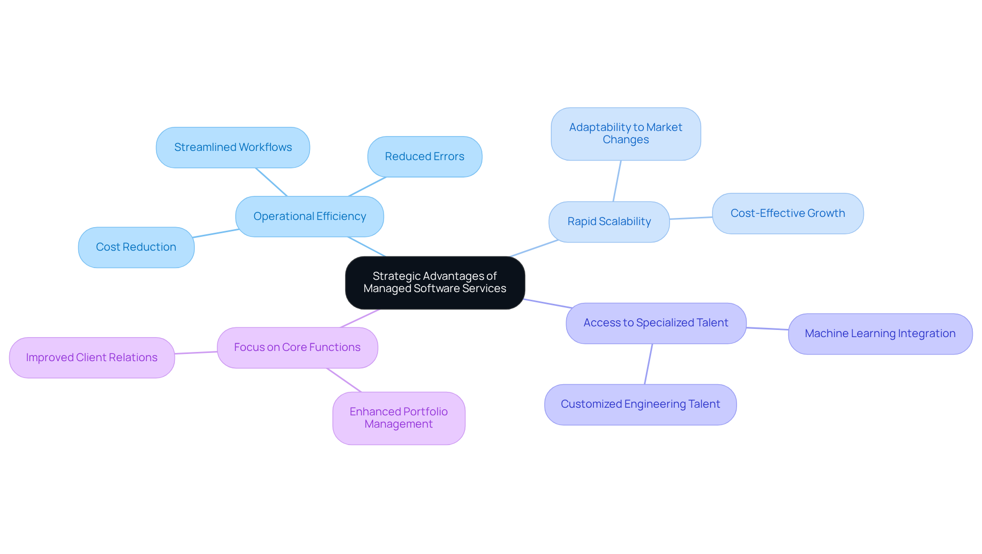 This mindmap illustrates how managed software services can enhance hedge fund success. Start at the center with the main idea, then explore the branches to see how each advantage contributes to operational efficiency and improved financial outcomes.