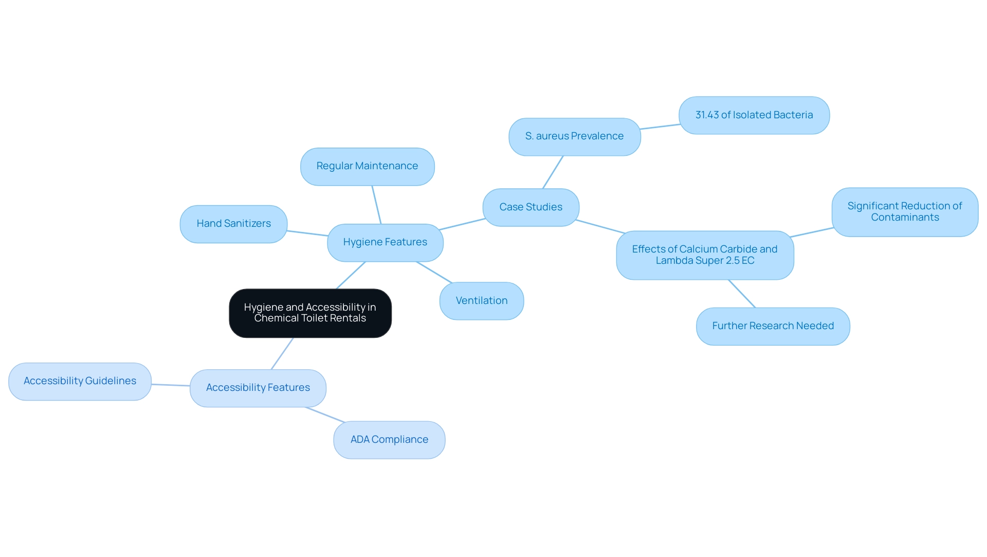 The central node represents the overall theme, with branches showing hygiene features and accessibility features, each further divided into specific aspects.