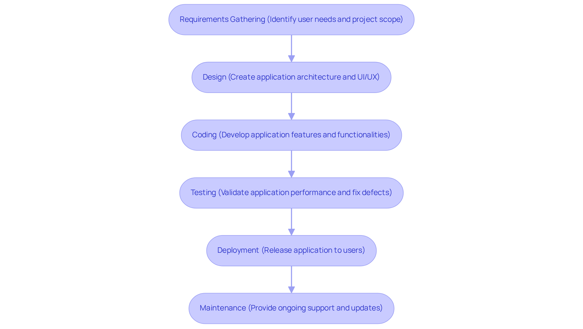 Each box represents a key step in developing software. Follow the arrows to see how each step leads to the next, ensuring a systematic approach to creating effective applications. Each box represents a key step in developing software. Follow the arrows to see how each step leads to the next, ensuring a systematic approach to creating effective applications.