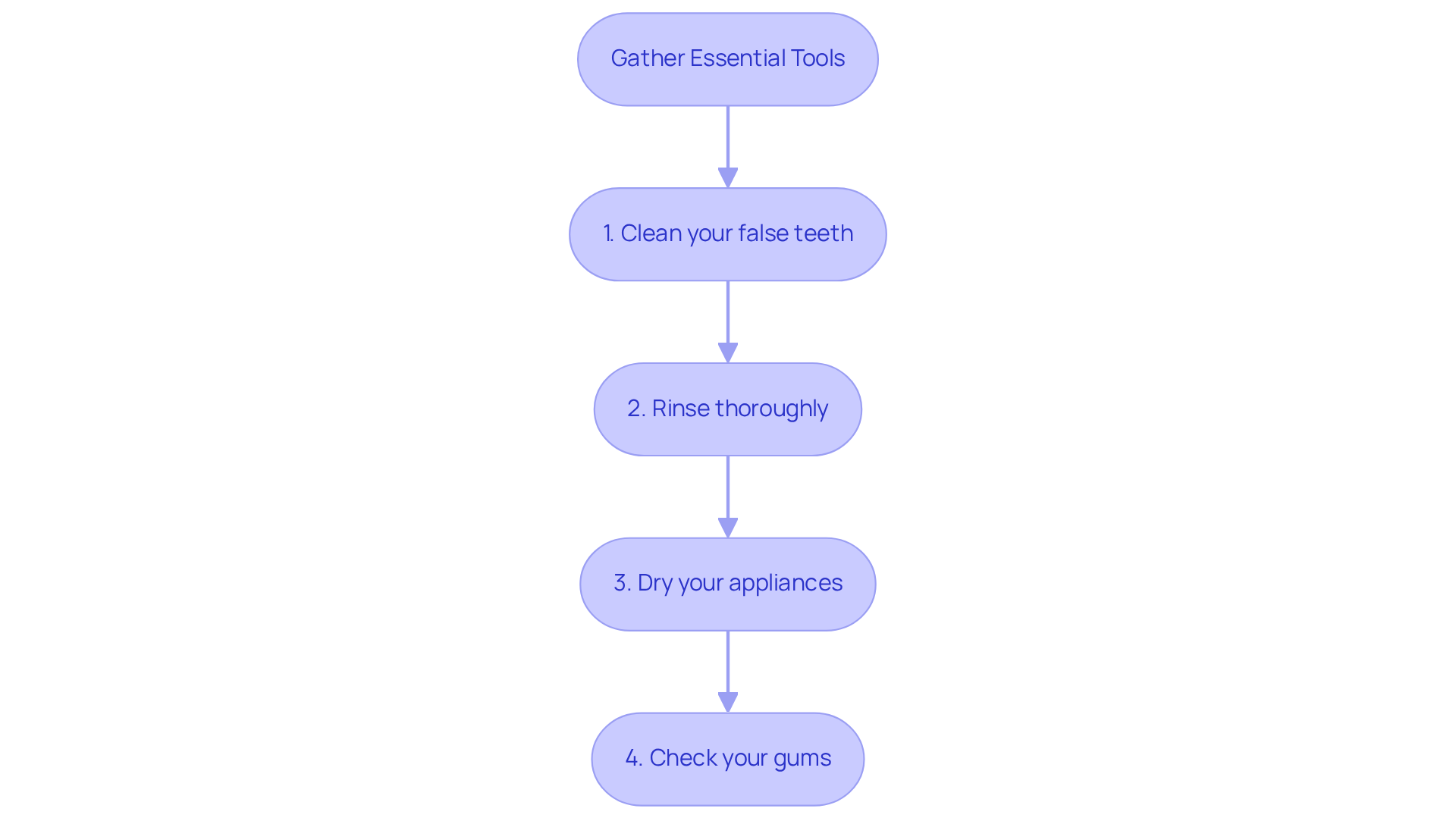 Each box represents a step you need to follow. Start from the top and move downwards as you complete each step, ensuring you gather the right tools and follow the process for the best results.