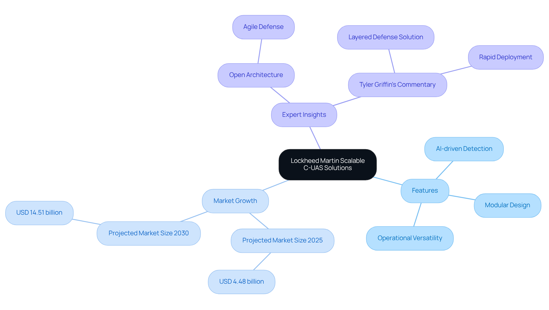 The central node represents the main system, while branches show its features, market potential, and expert commentary. Each color-coded branch helps you navigate through the different aspects of the C-UAS solutions.