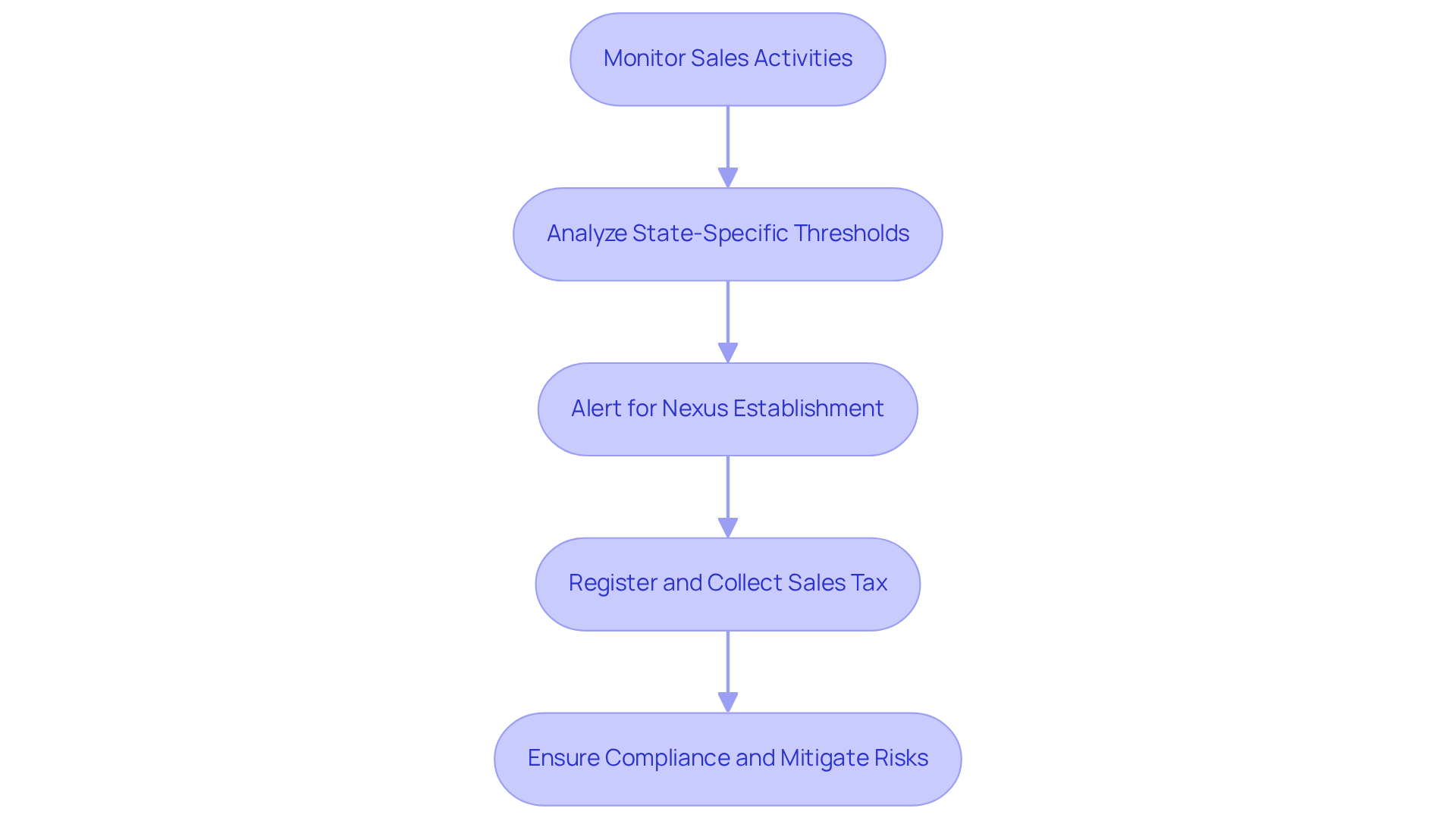 Each box represents a step in the nexus monitoring process. Follow the arrows to see how each action leads to the next, ensuring that e-commerce businesses can effectively manage their tax obligations.