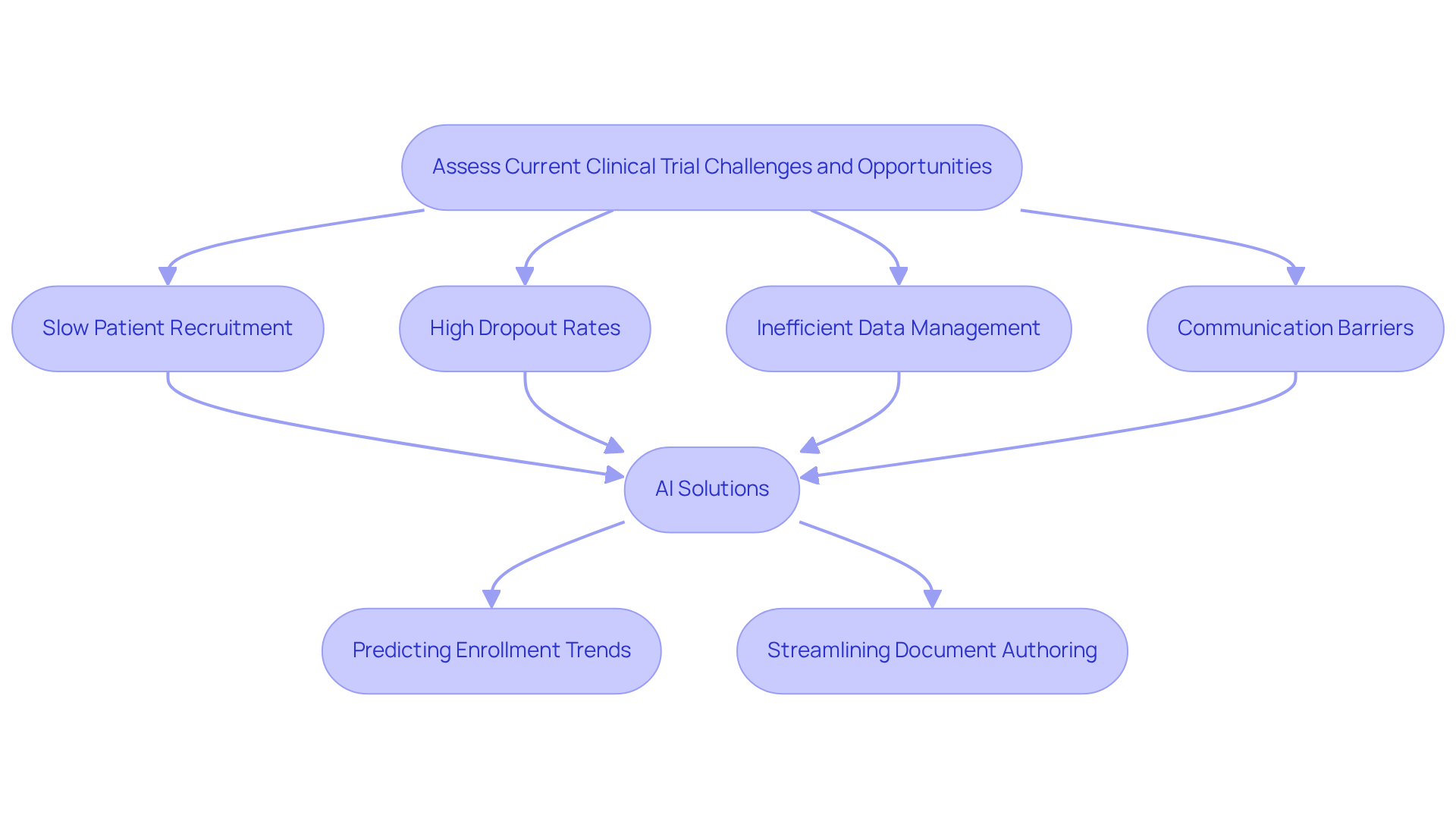 This flowchart illustrates the process of assessing challenges in clinical trials and how AI can provide solutions. Start at the top with the assessment, then follow the arrows to see the challenges and how AI addresses each one, leading to improved research outcomes. This flowchart illustrates the process of assessing challenges in clinical trials and how AI can provide solutions. Start at the top with the assessment, then follow the arrows to see the challenges and how AI addresses each one, leading to improved research outcomes.