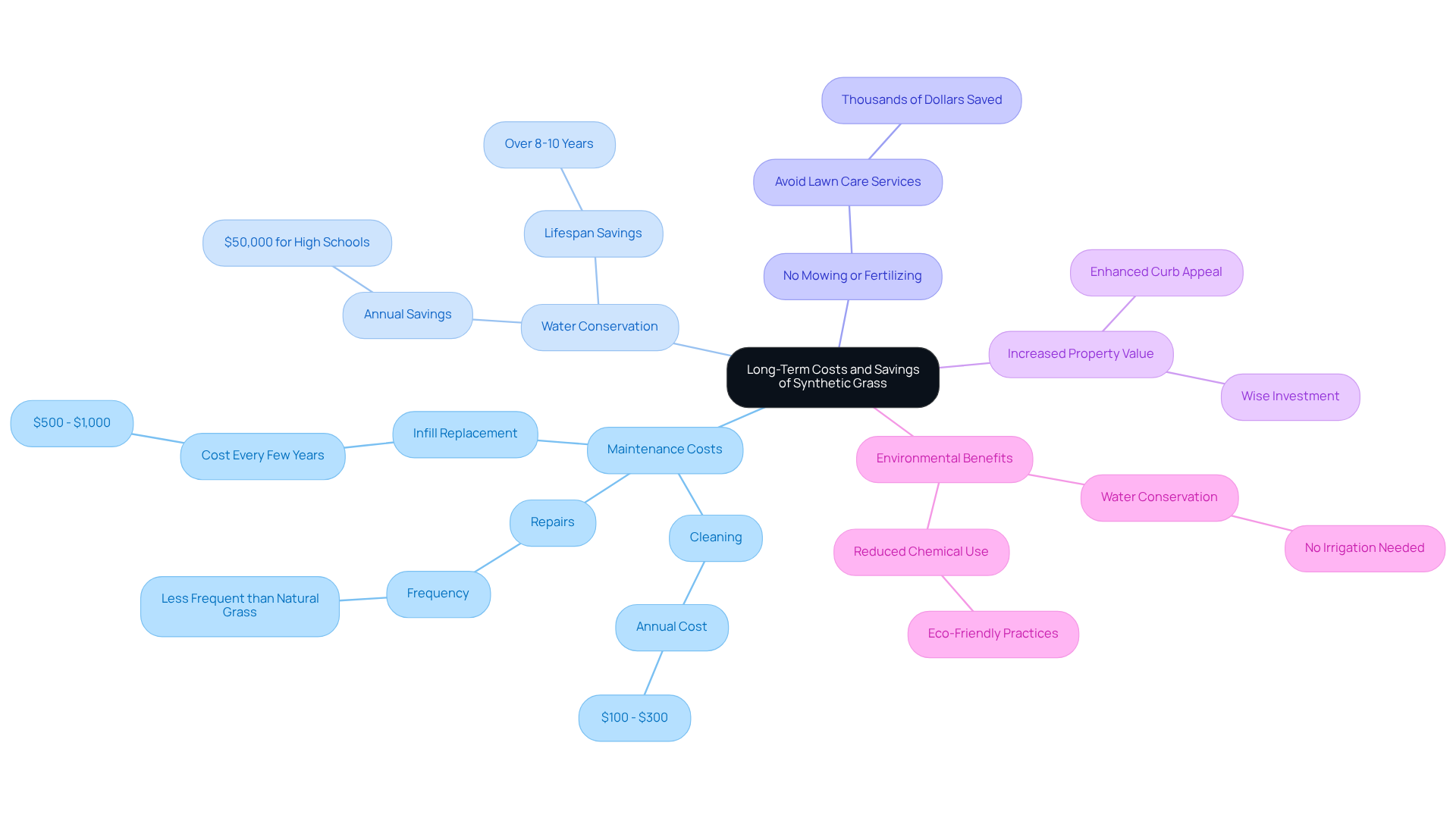 The central node represents the overall topic, while the branches show different factors that contribute to long-term savings. Each sub-branch provides specific details, helping you understand how synthetic grass can save money and benefit the environment. The central node represents the overall topic, while the branches show different factors that contribute to long-term savings. Each sub-branch provides specific details, helping you understand how synthetic grass can save money and benefit the environment.