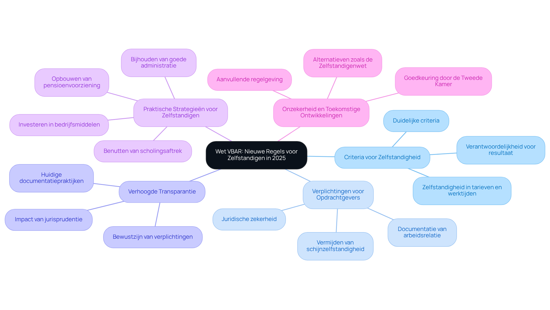 In het midden staat de wetgeving, en de takken geven de belangrijkste punten weer. Volg de takken om meer te leren over elk aspect van de nieuwe regels.