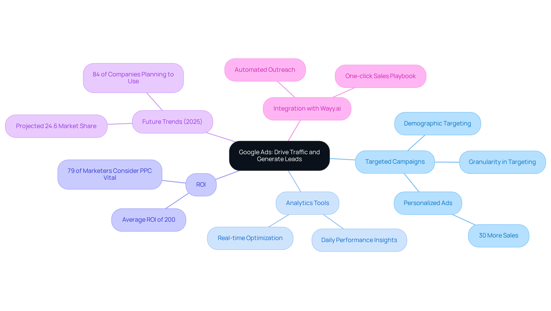 Begin at the center with Google Ads, then explore various aspects like its features, expected trends, and integrations. Each branch highlights important elements, helping you understand how they all connect.