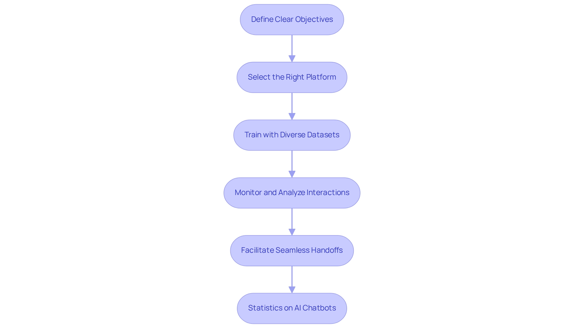 Each box represents a best practice for implementing AI chatbots, with arrows indicating the recommended sequence for effective implementation.
