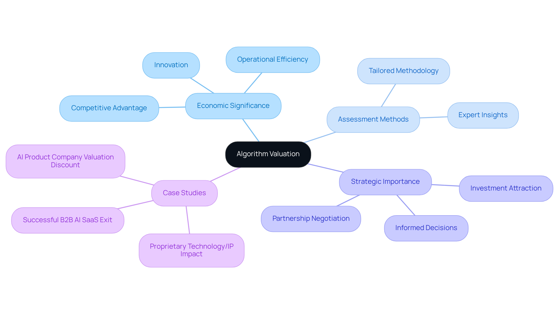 This mindmap starts with the central concept of algorithm valuation and branches out into various related topics. Each branch represents a key area of understanding, showing how they connect to the overall importance of algorithm assessment in technology firms. This mindmap starts with the central concept of algorithm valuation and branches out into various related topics. Each branch represents a key area of understanding, showing how they connect to the overall importance of algorithm assessment in technology firms.