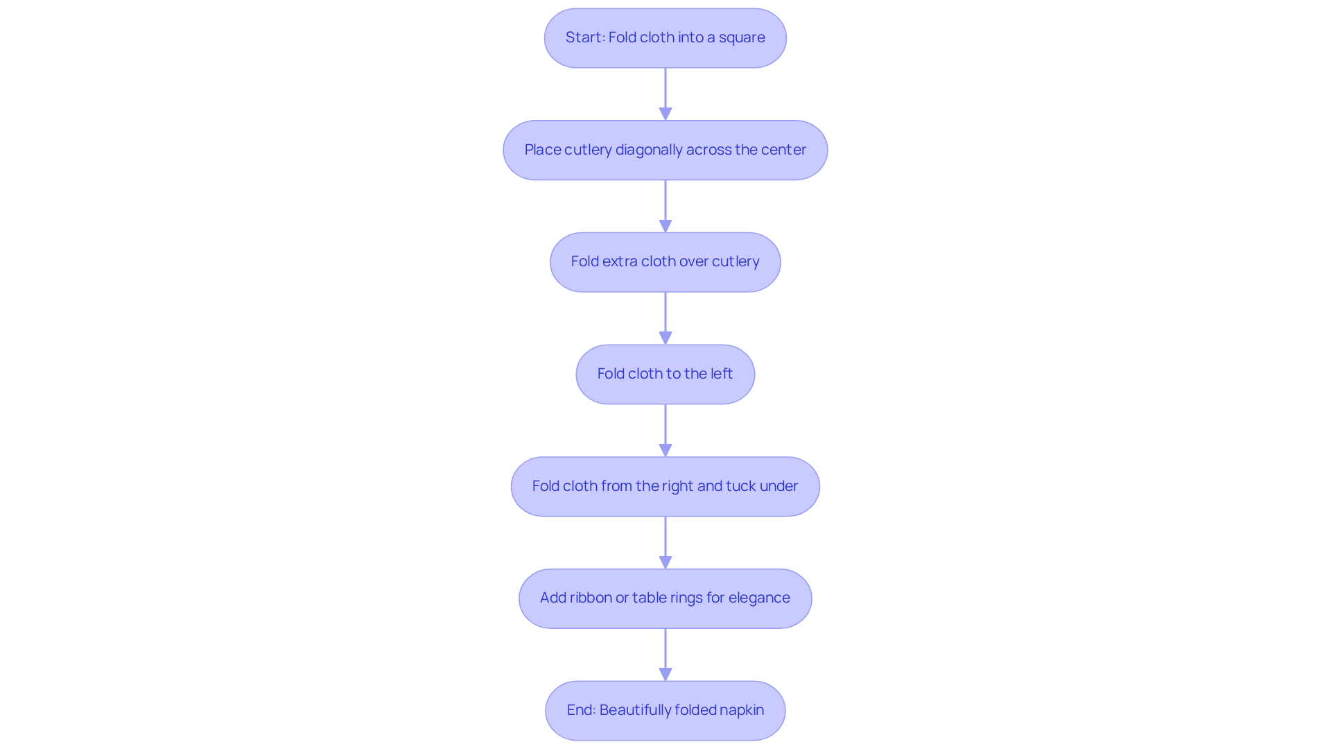 Follow the arrows to see how to fold your napkin step by step. Each box represents a specific action to take, leading you to a beautifully folded napkin for your table setting.